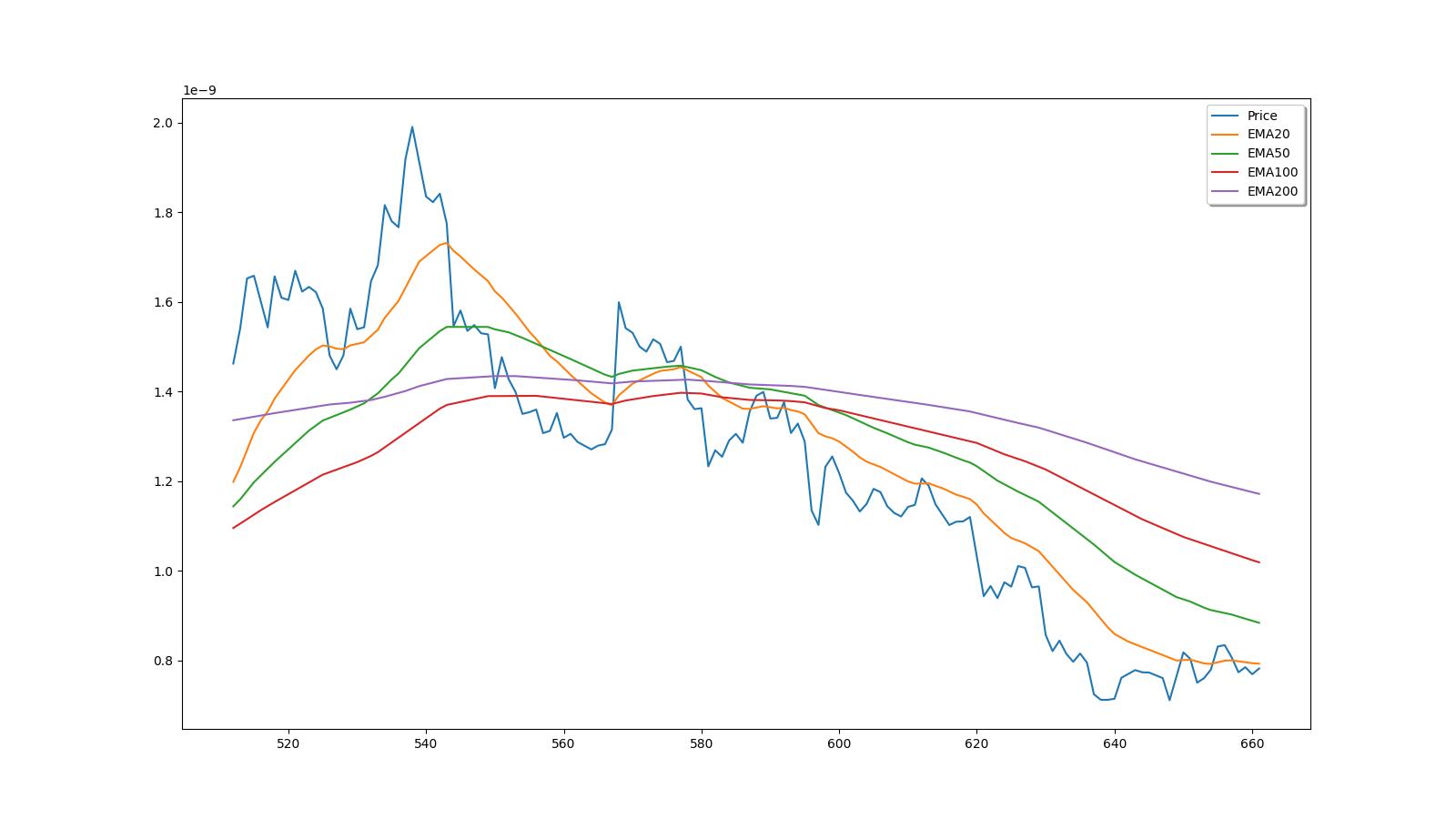 Luna Inu Exponential Moving Averages