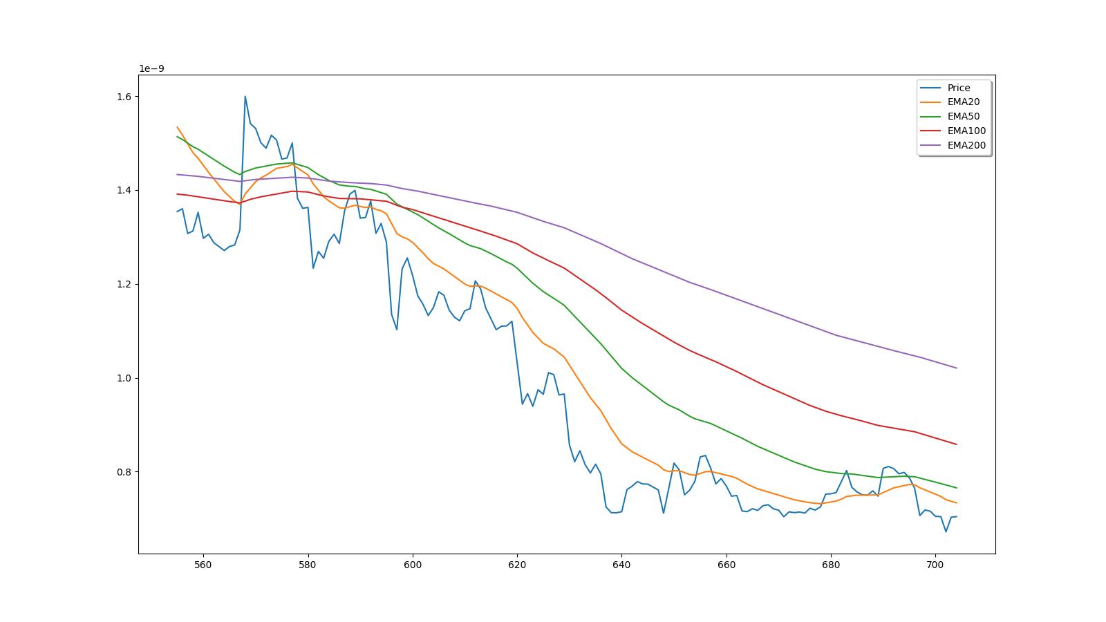 Luna Inu Exponential Moving Averages