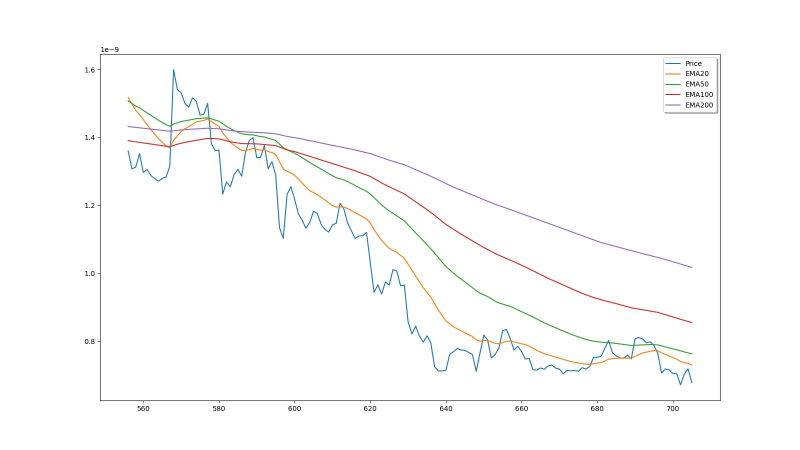 Luna Inu Exponential Moving Averages