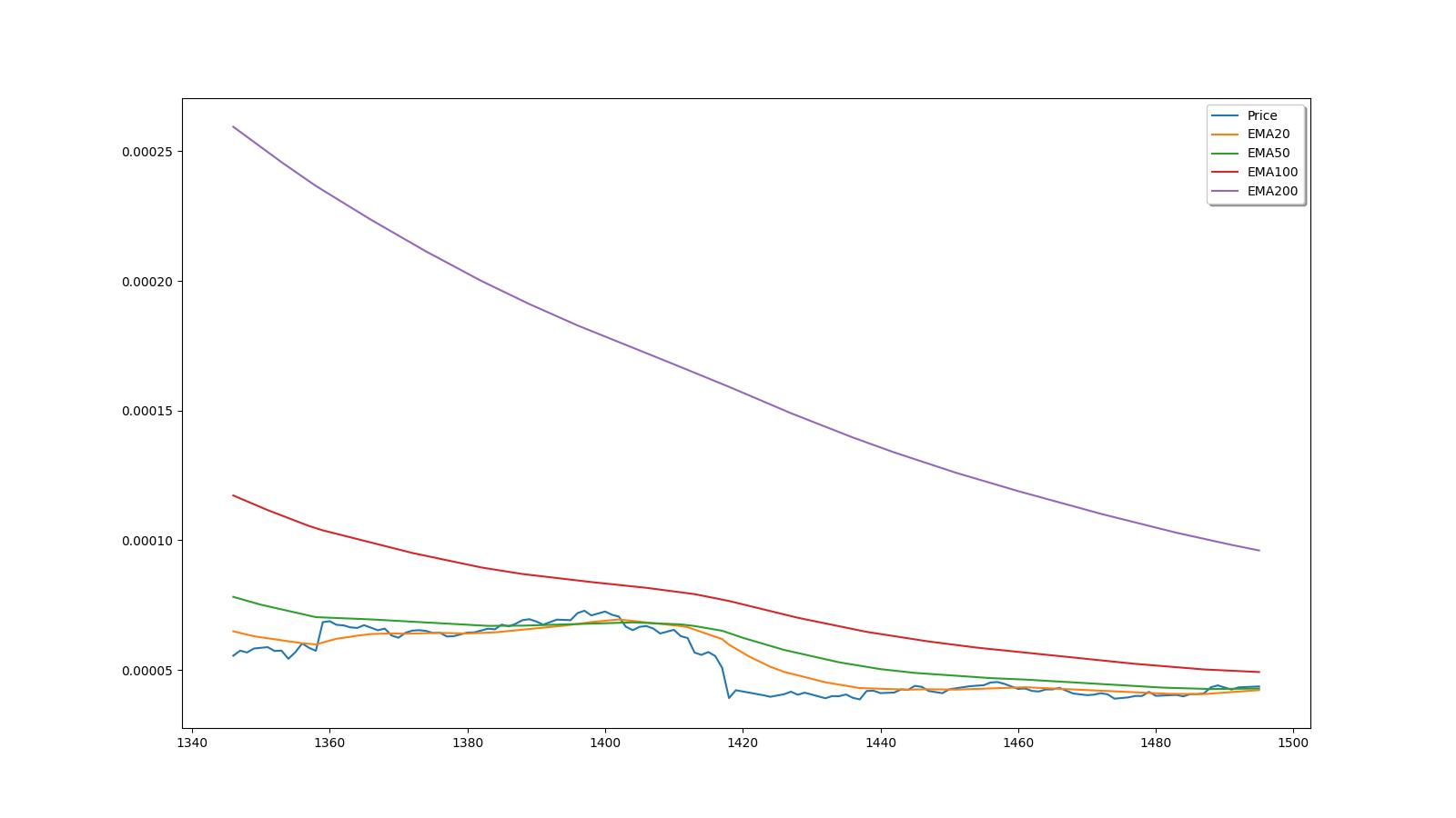 Luna Rush Exponential Moving Averages