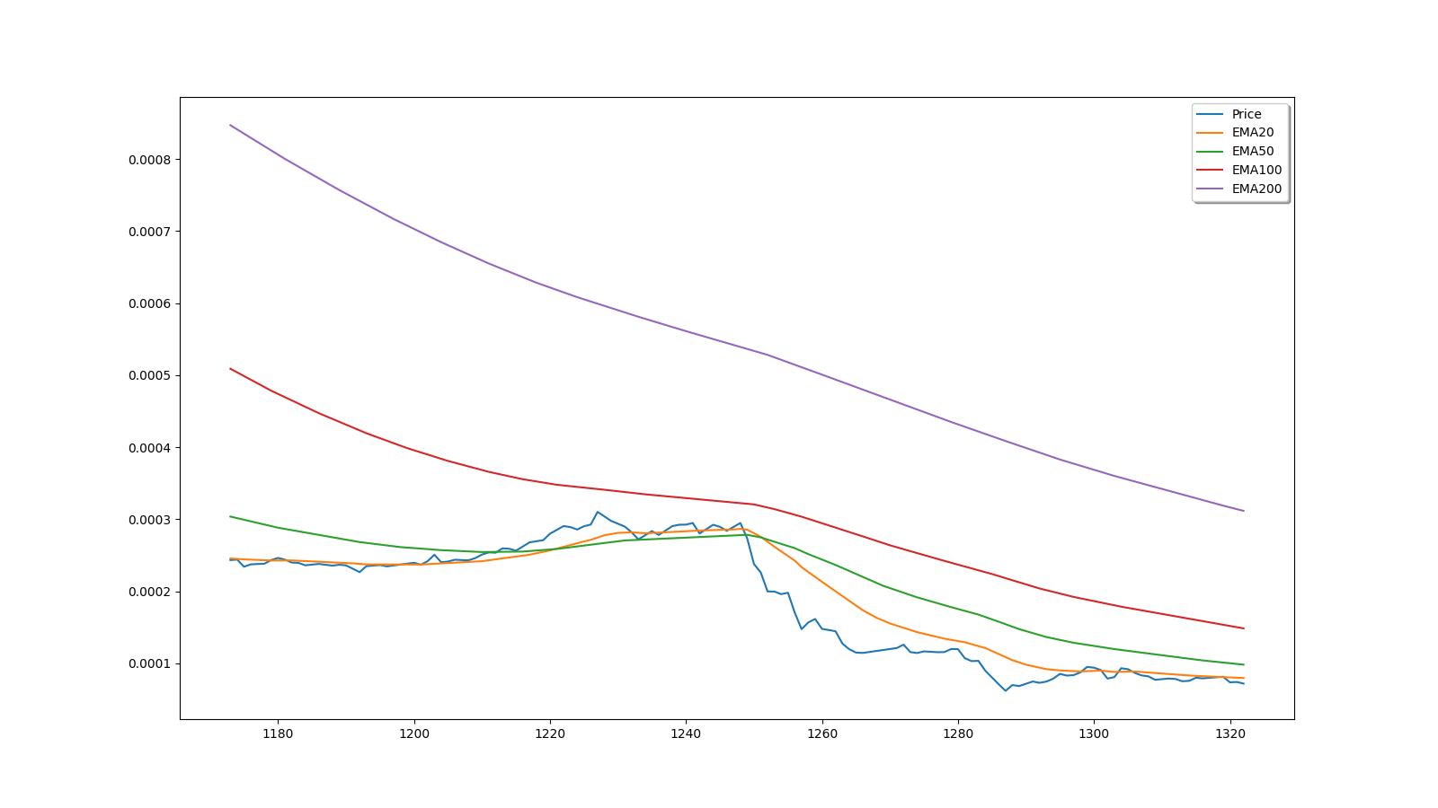 Luna Rush Exponential Moving Averages