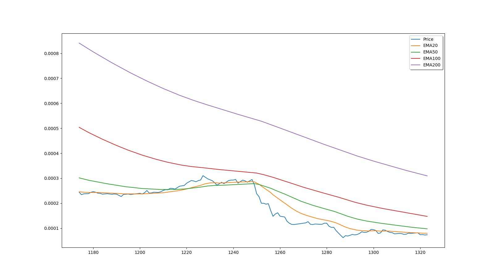 Luna Rush Exponential Moving Averages