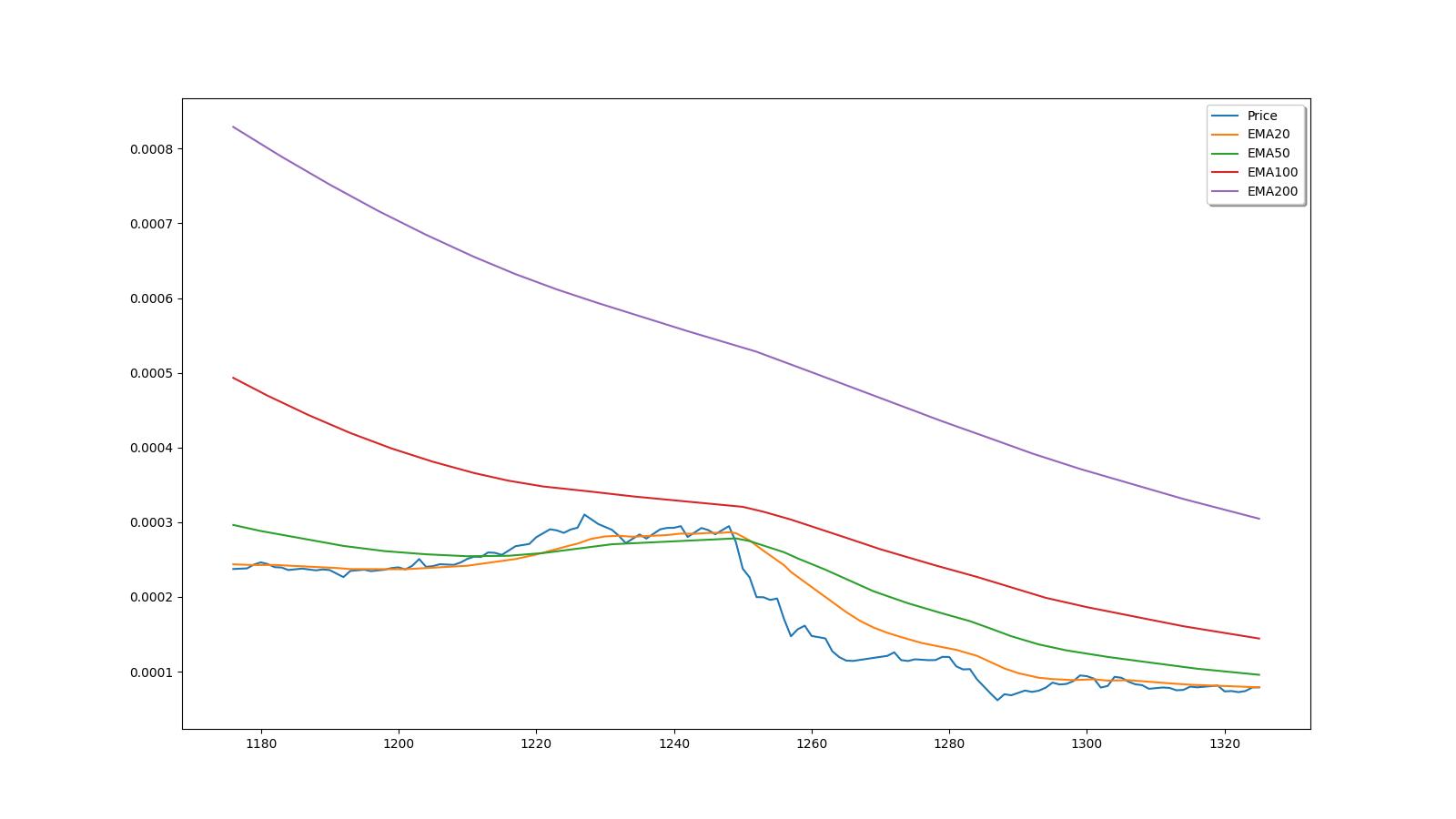 Luna Rush Exponential Moving Averages