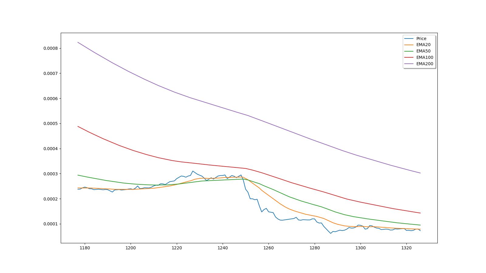 Luna Rush Exponential Moving Averages