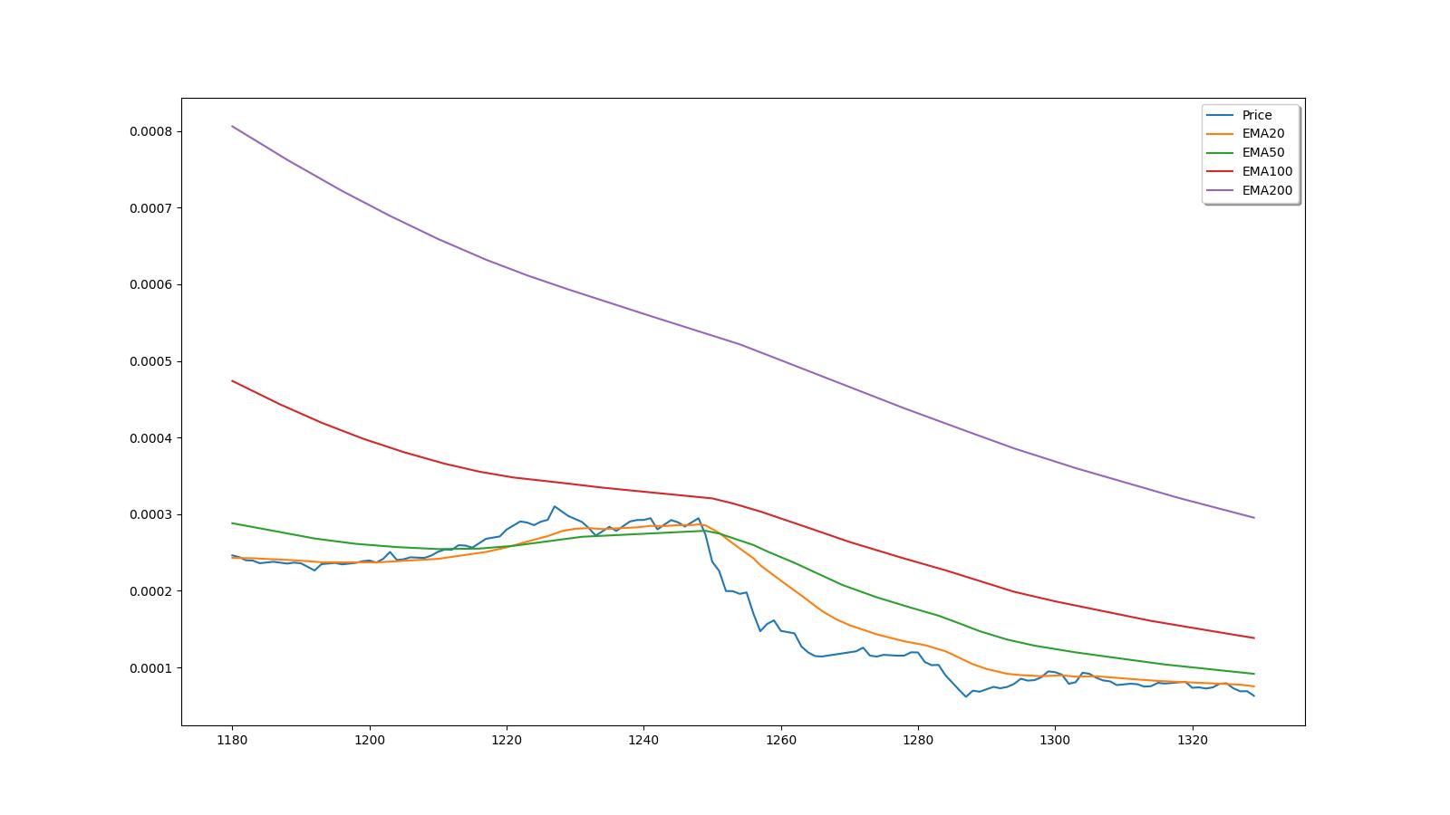 Luna Rush Exponential Moving Averages