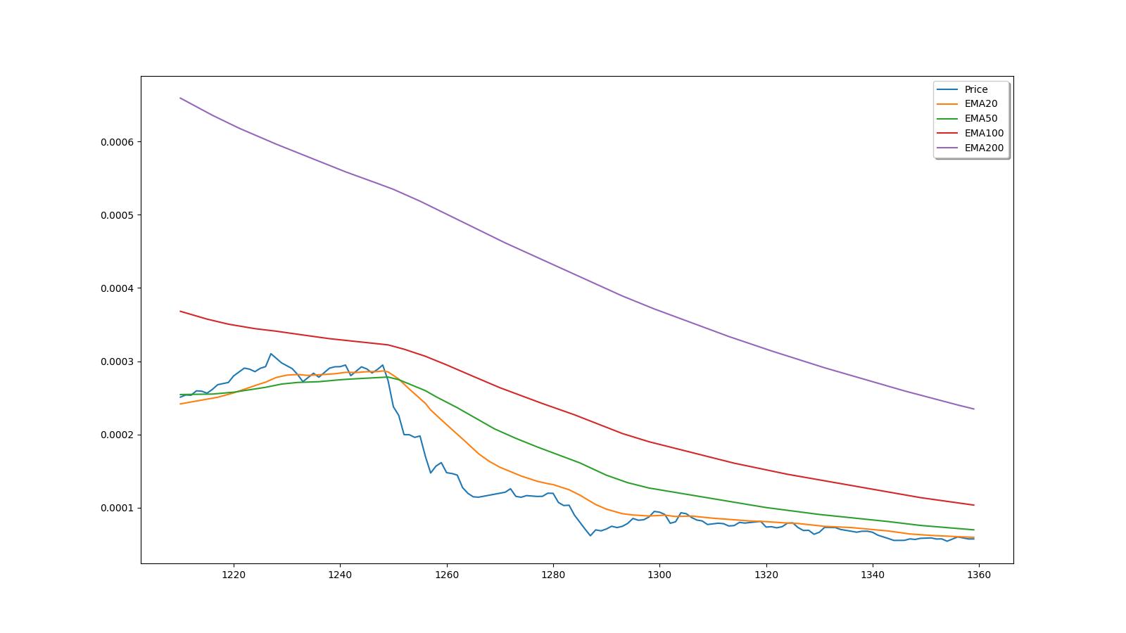 Luna Rush Exponential Moving Averages