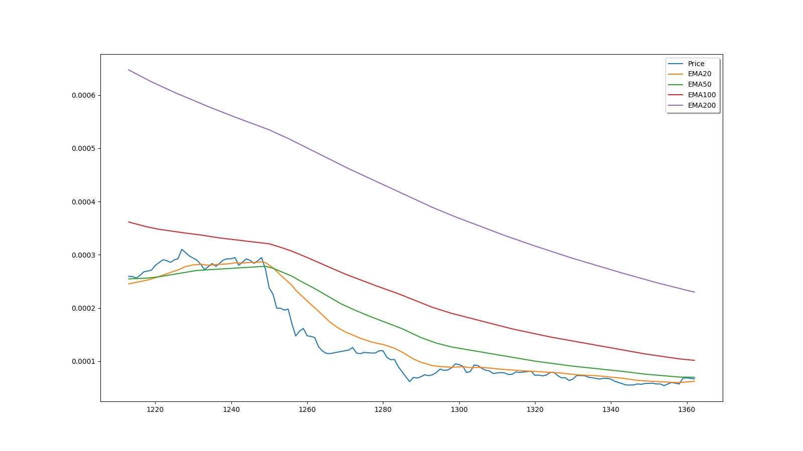Luna Rush Exponential Moving Averages