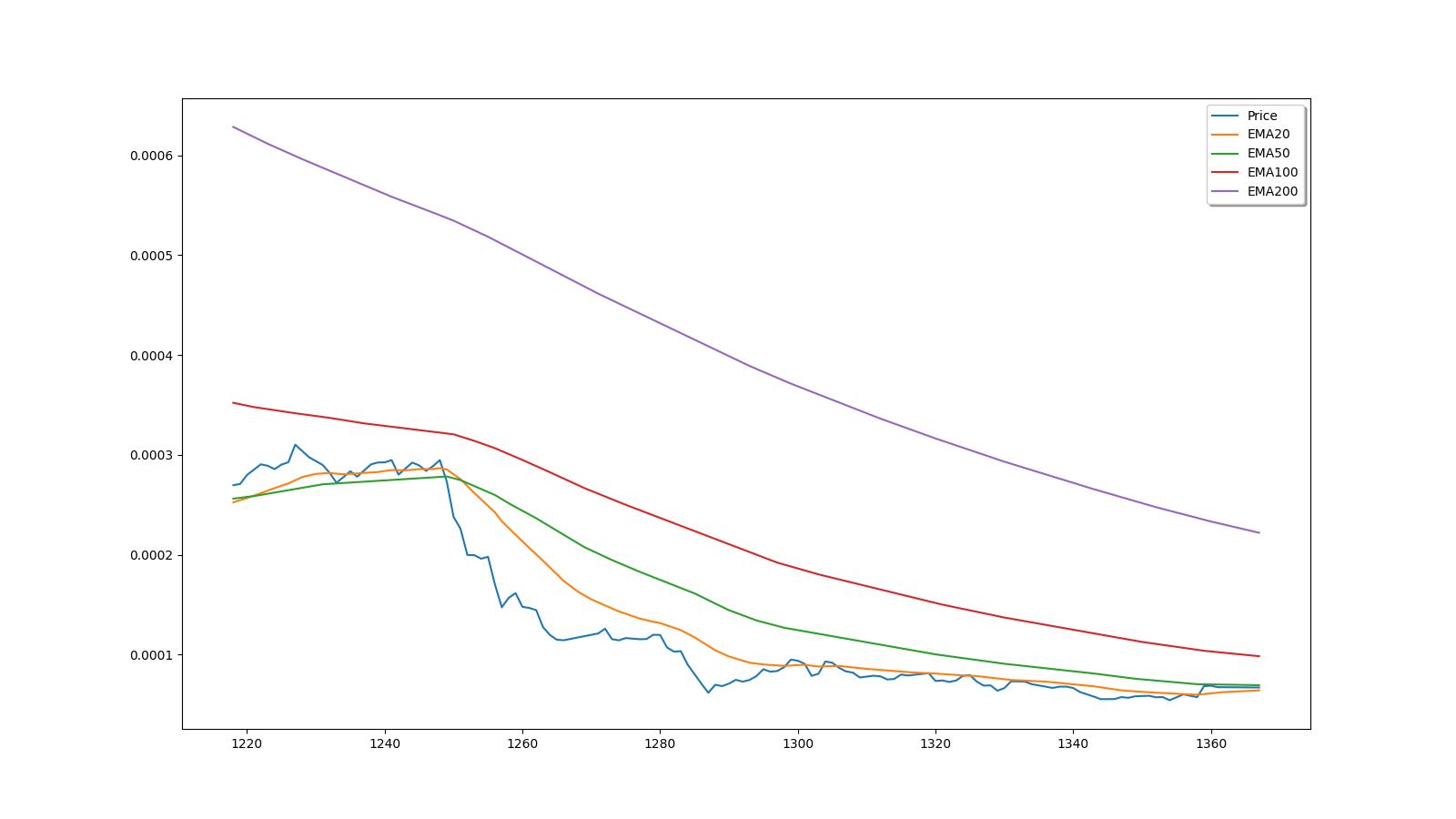 Luna Rush Exponential Moving Averages
