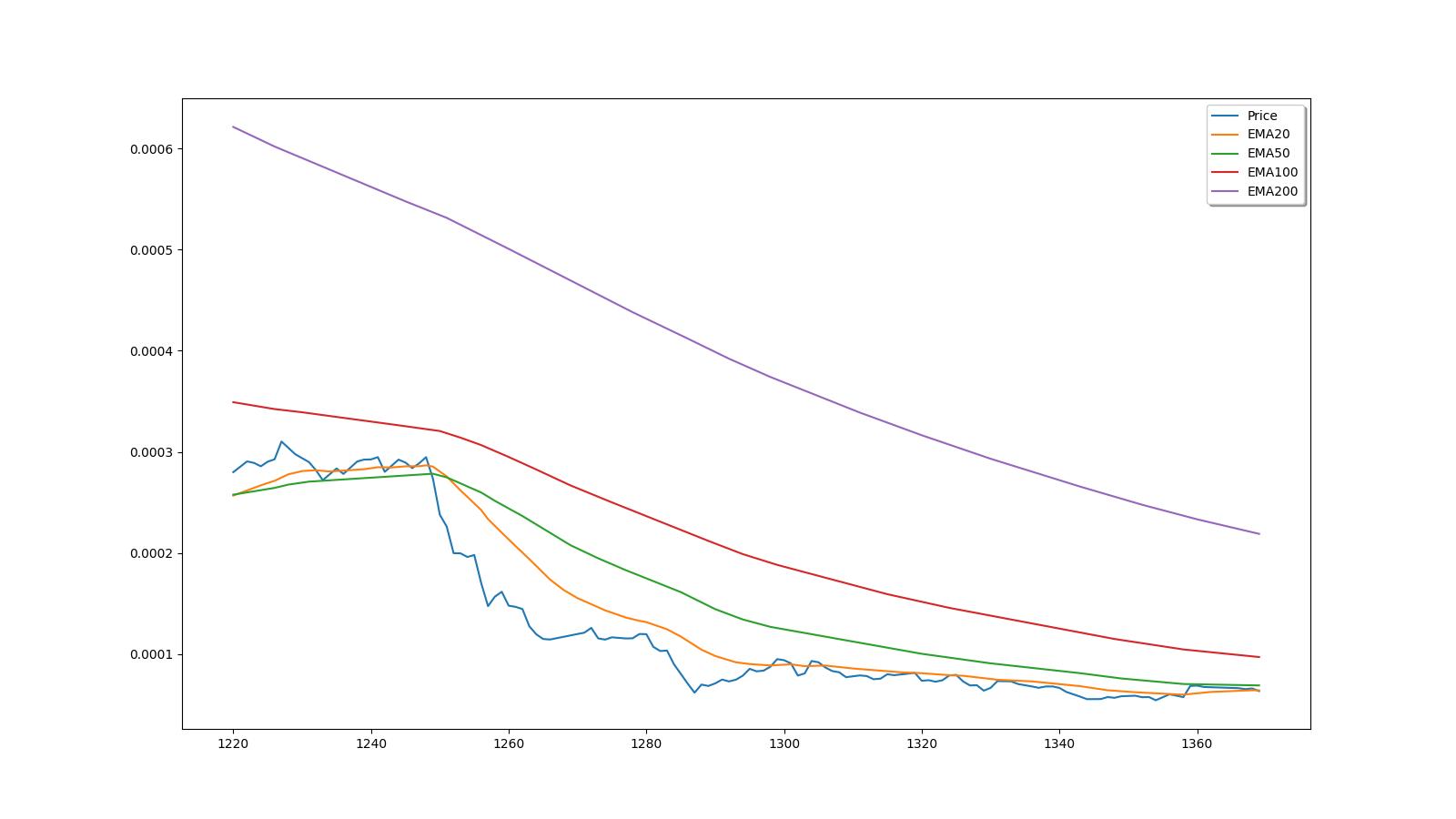 Luna Rush Exponential Moving Averages