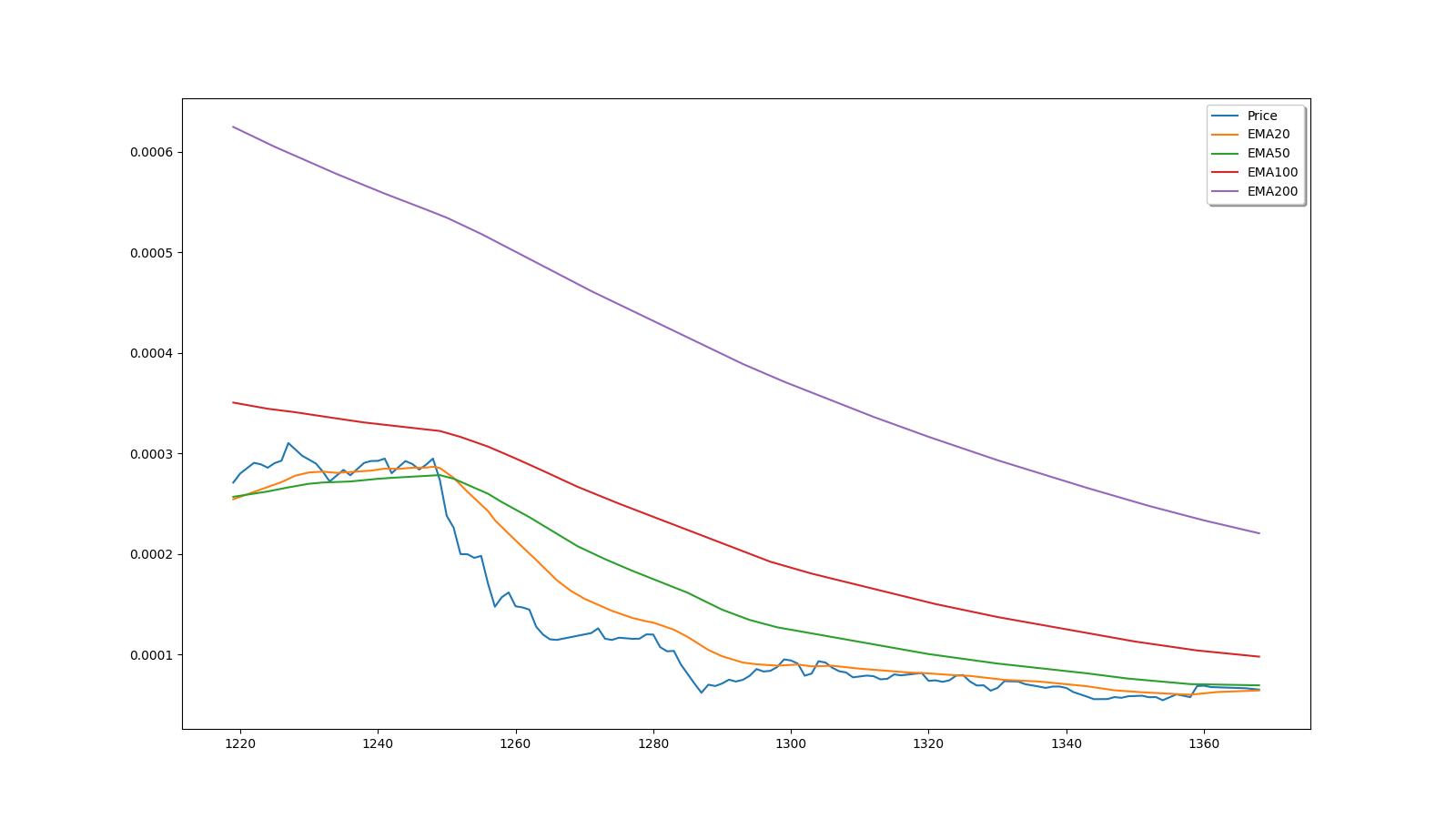 Luna Rush Exponential Moving Averages