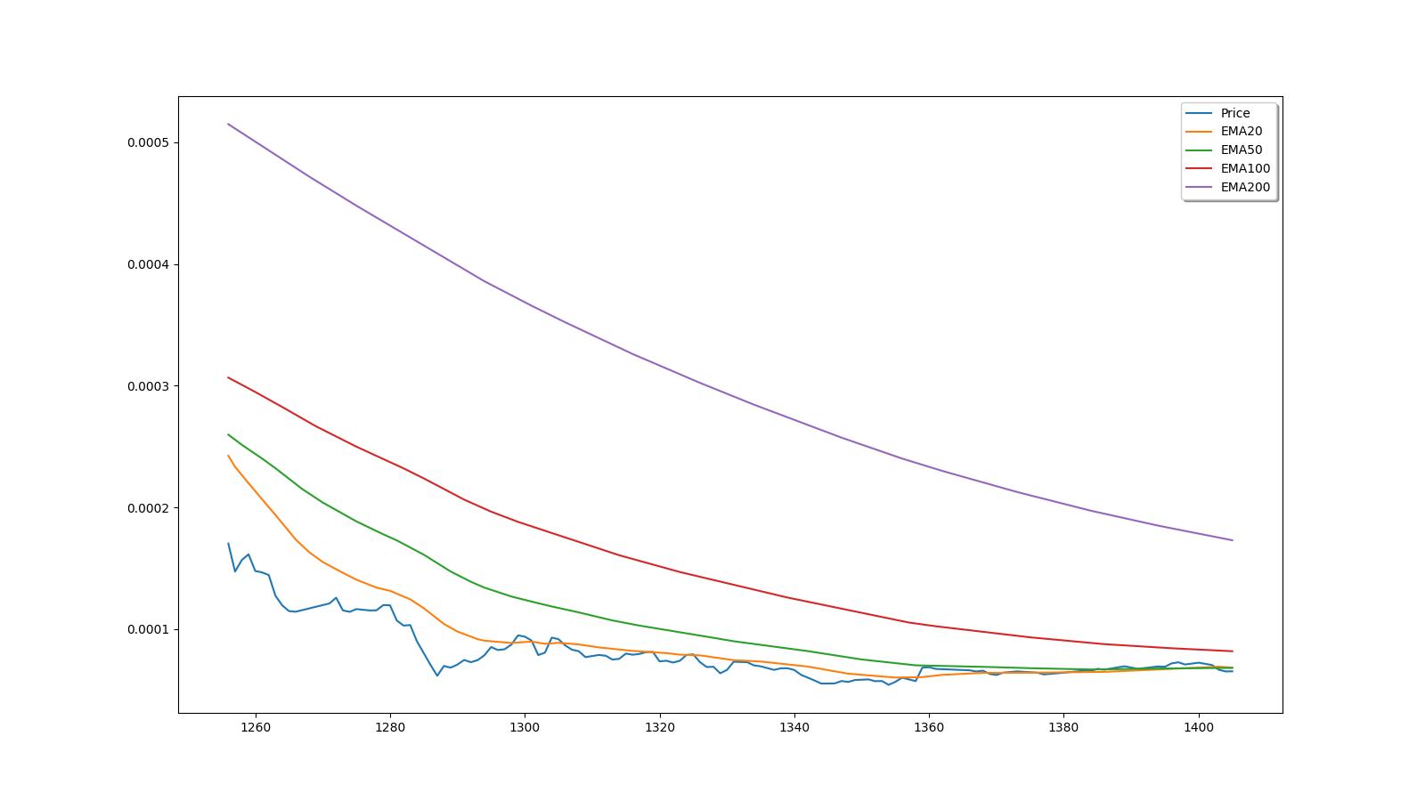 Luna Rush Exponential Moving Averages