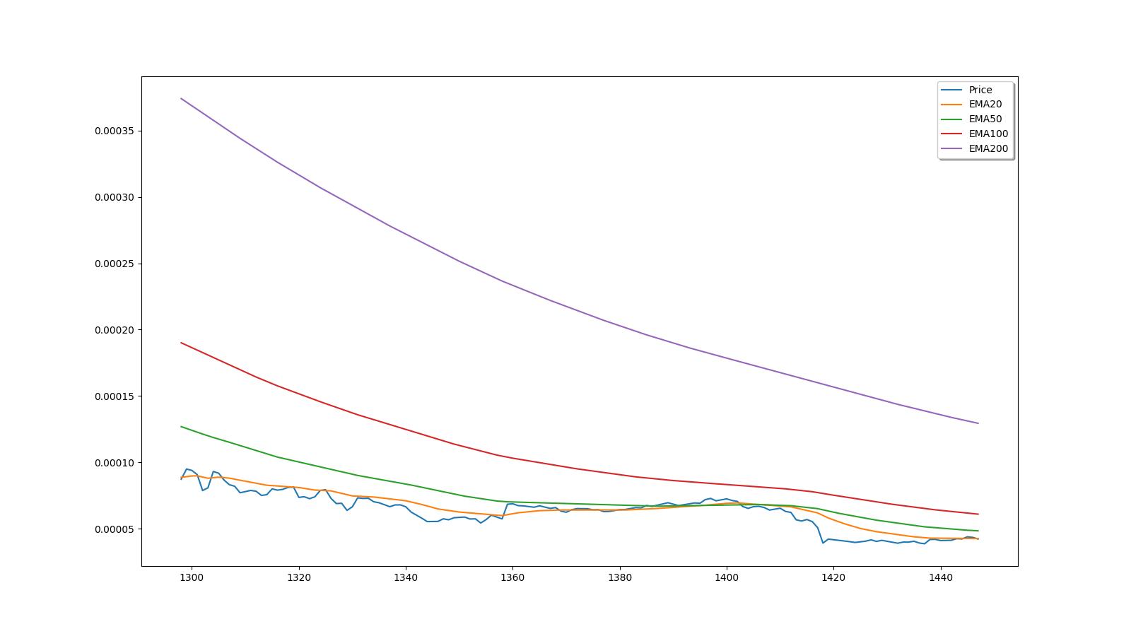 Luna Rush Exponential Moving Averages
