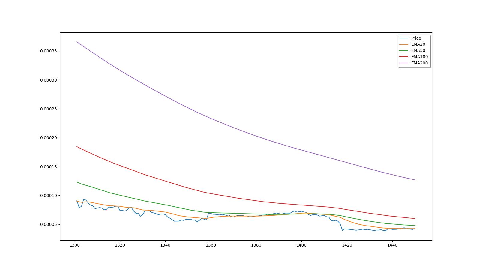Luna Rush Exponential Moving Averages