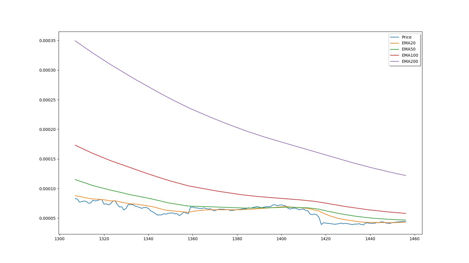 Luna Rush Exponential Moving Averages