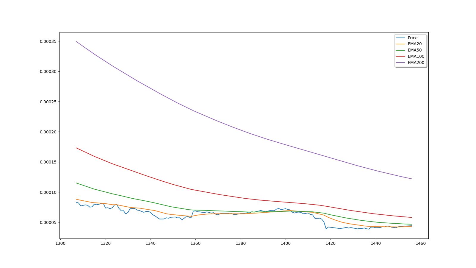 Luna Rush Exponential Moving Averages