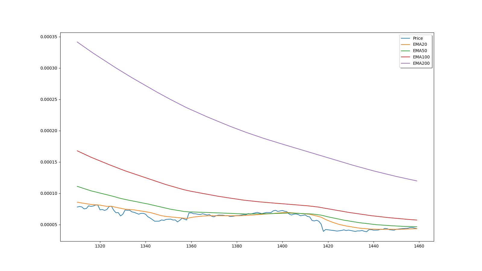 Luna Rush Exponential Moving Averages
