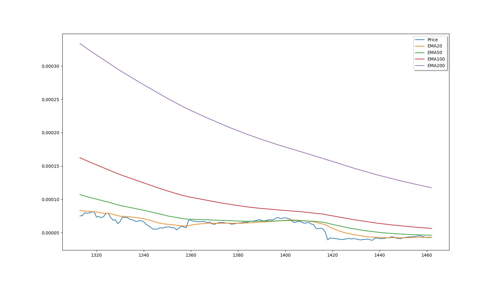 Luna Rush Exponential Moving Averages