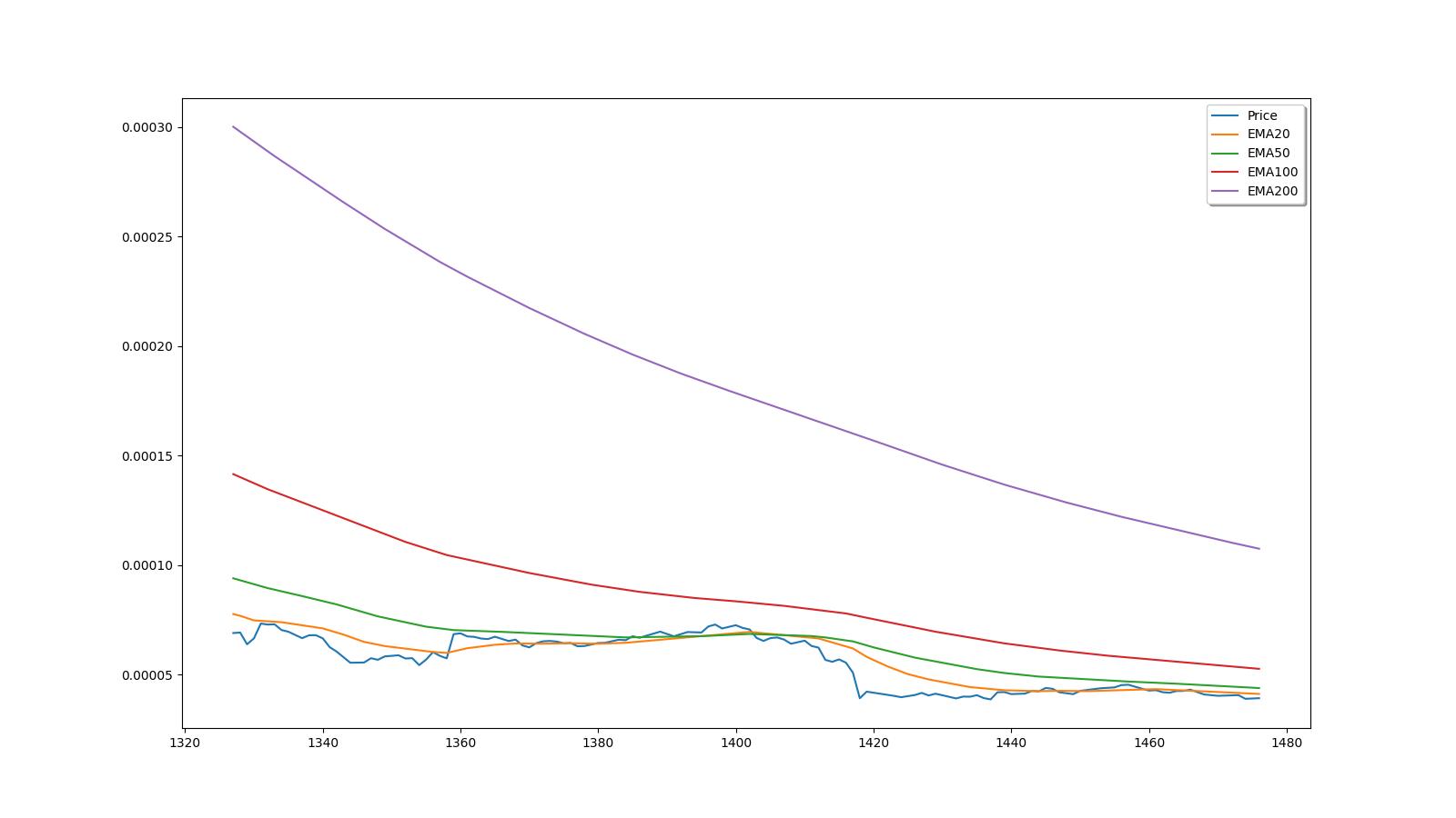 Luna Rush Exponential Moving Averages