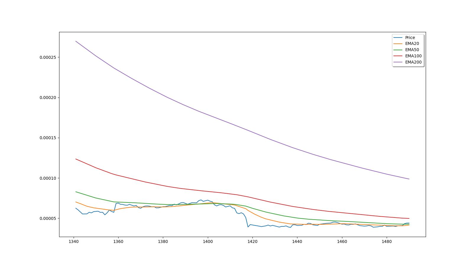 Luna Rush Exponential Moving Averages