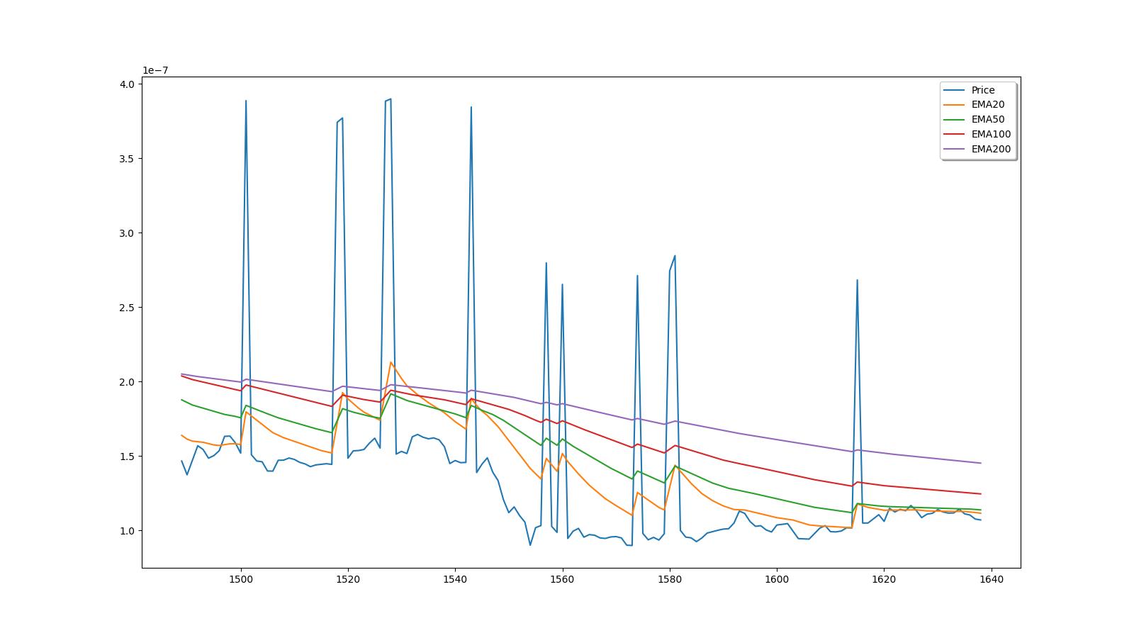 LunaChow Exponential Moving Averages