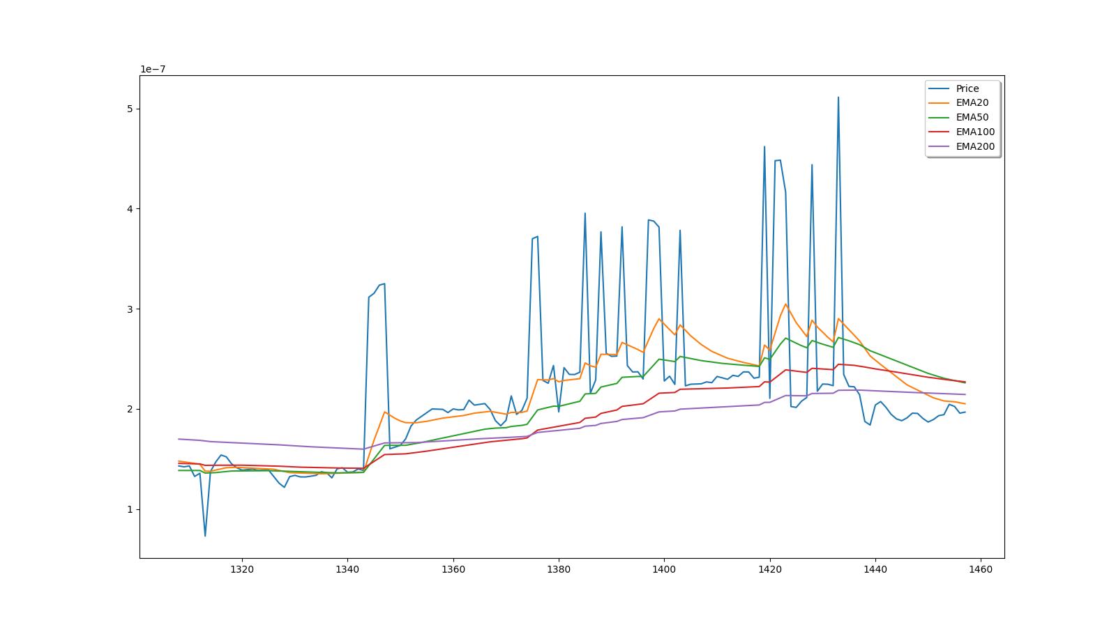 LunaChow Exponential Moving Averages