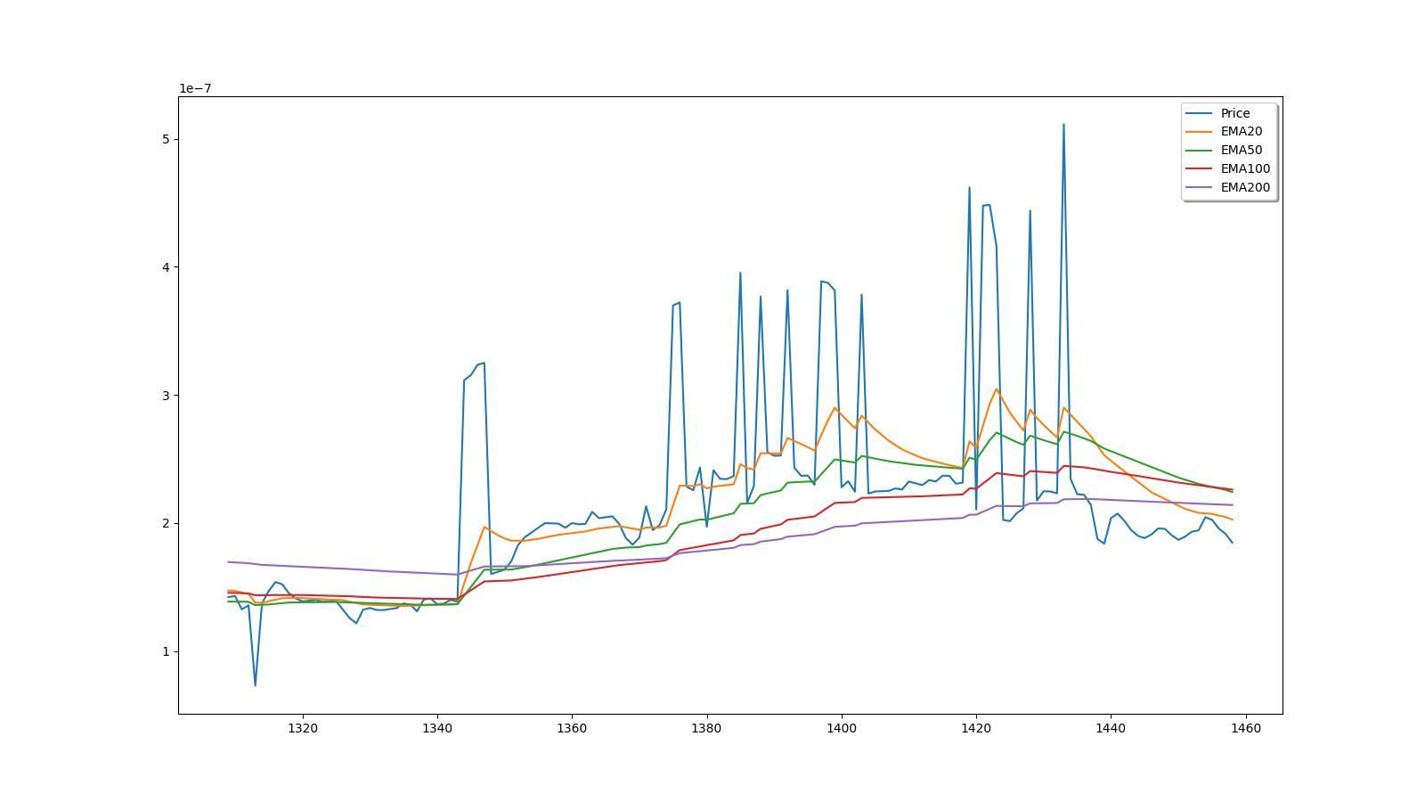 LunaChow Exponential Moving Averages