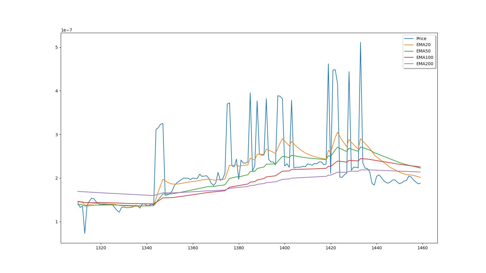 LunaChow Exponential Moving Averages