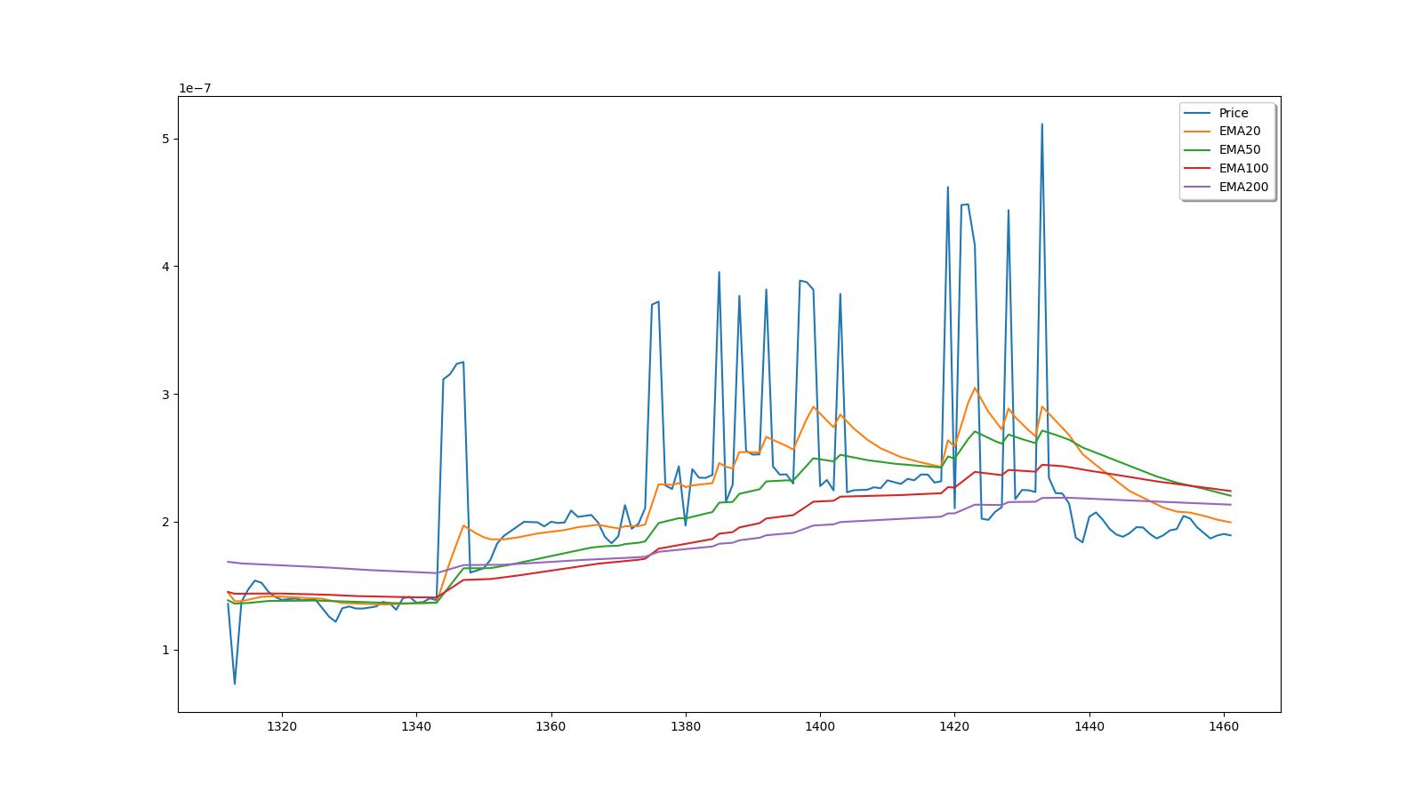 LunaChow Exponential Moving Averages