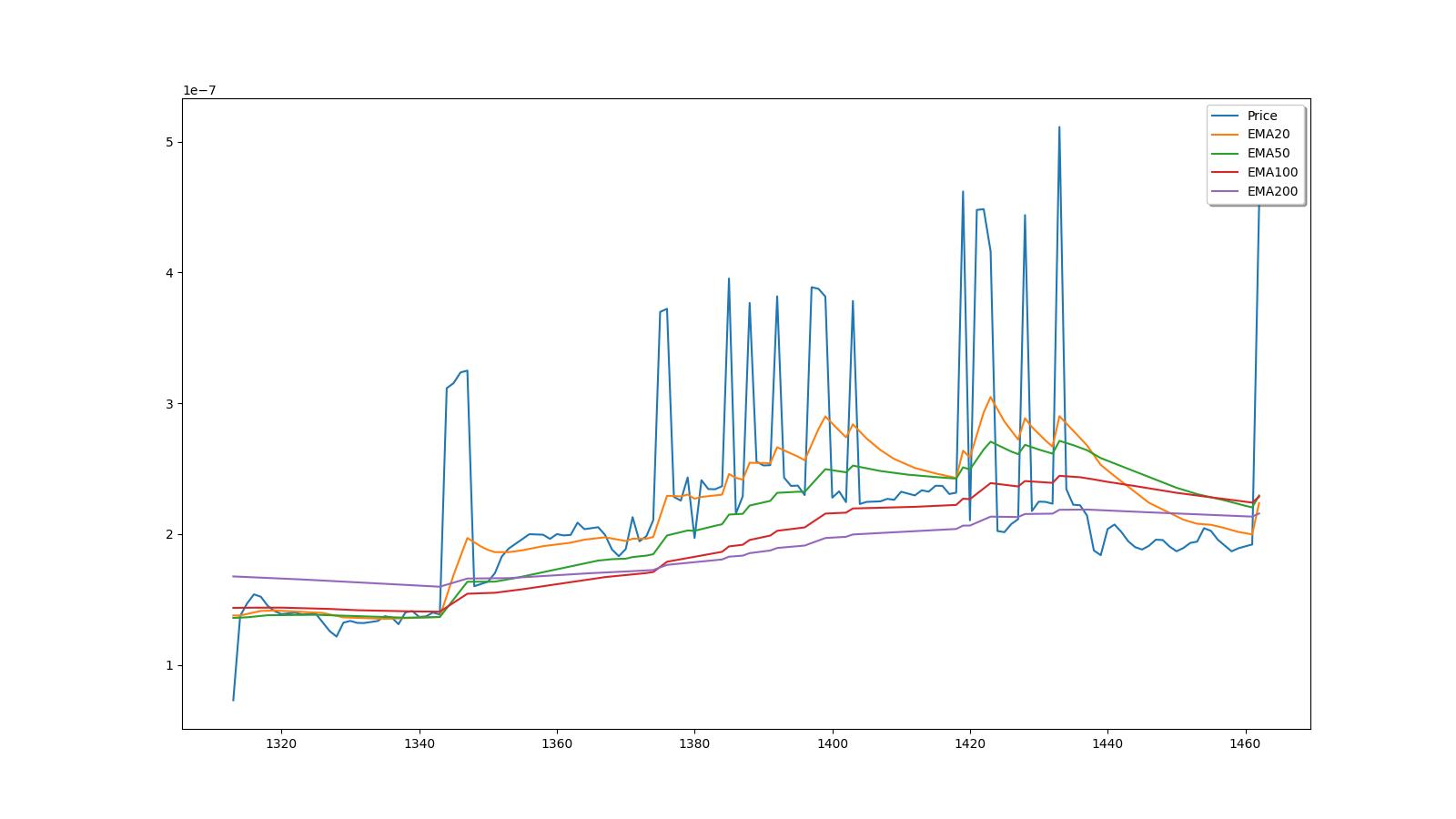LunaChow Exponential Moving Averages