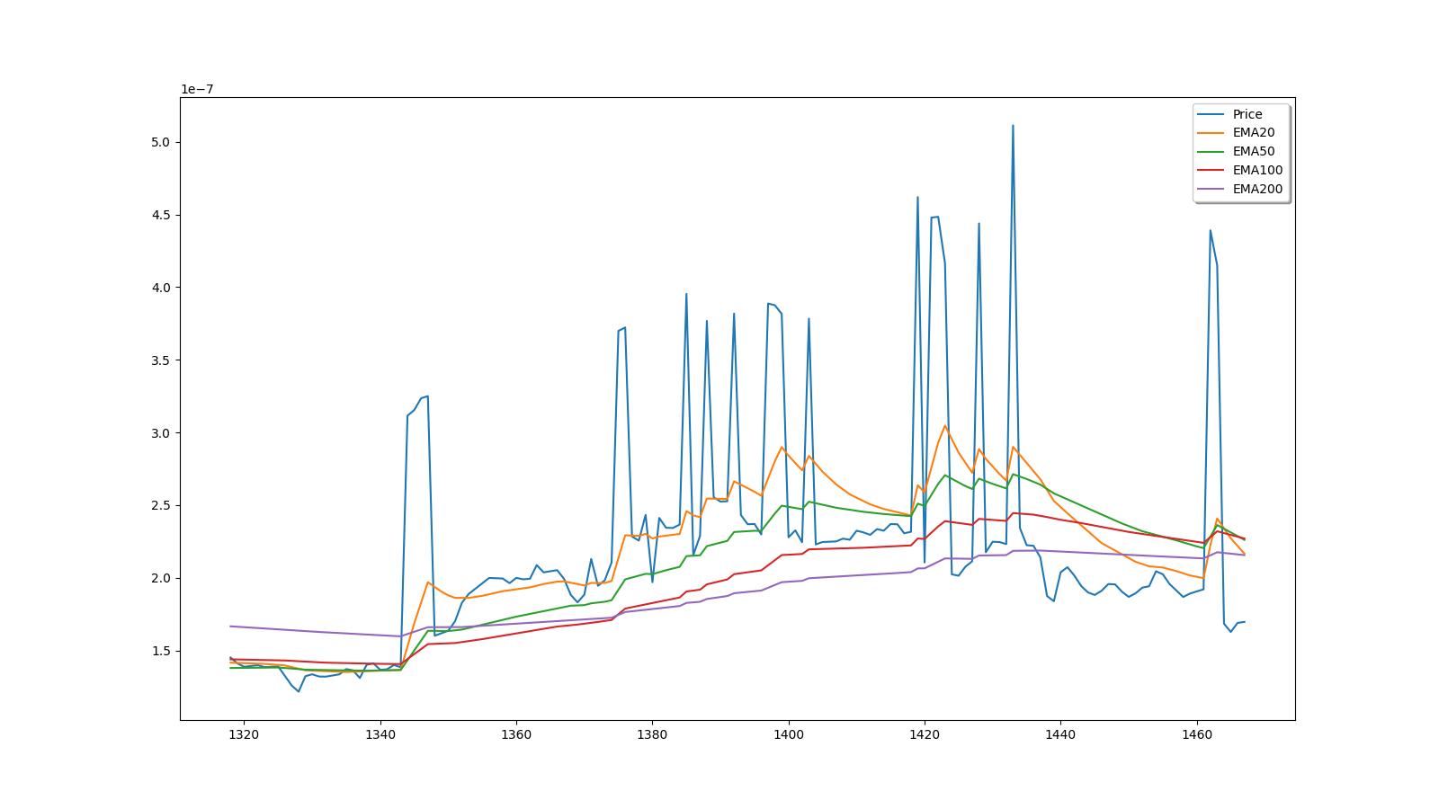 LunaChow Exponential Moving Averages