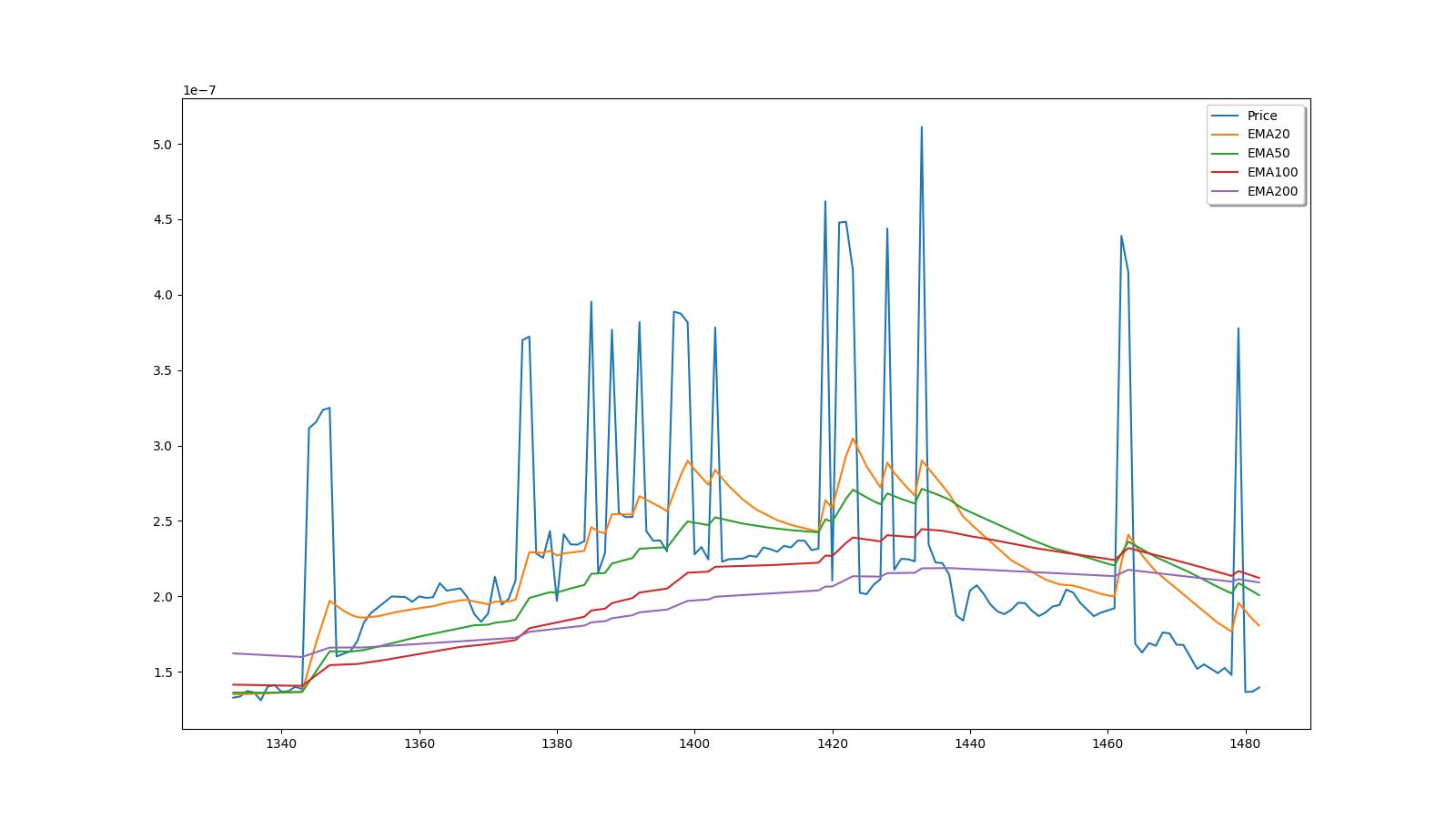 LunaChow Exponential Moving Averages