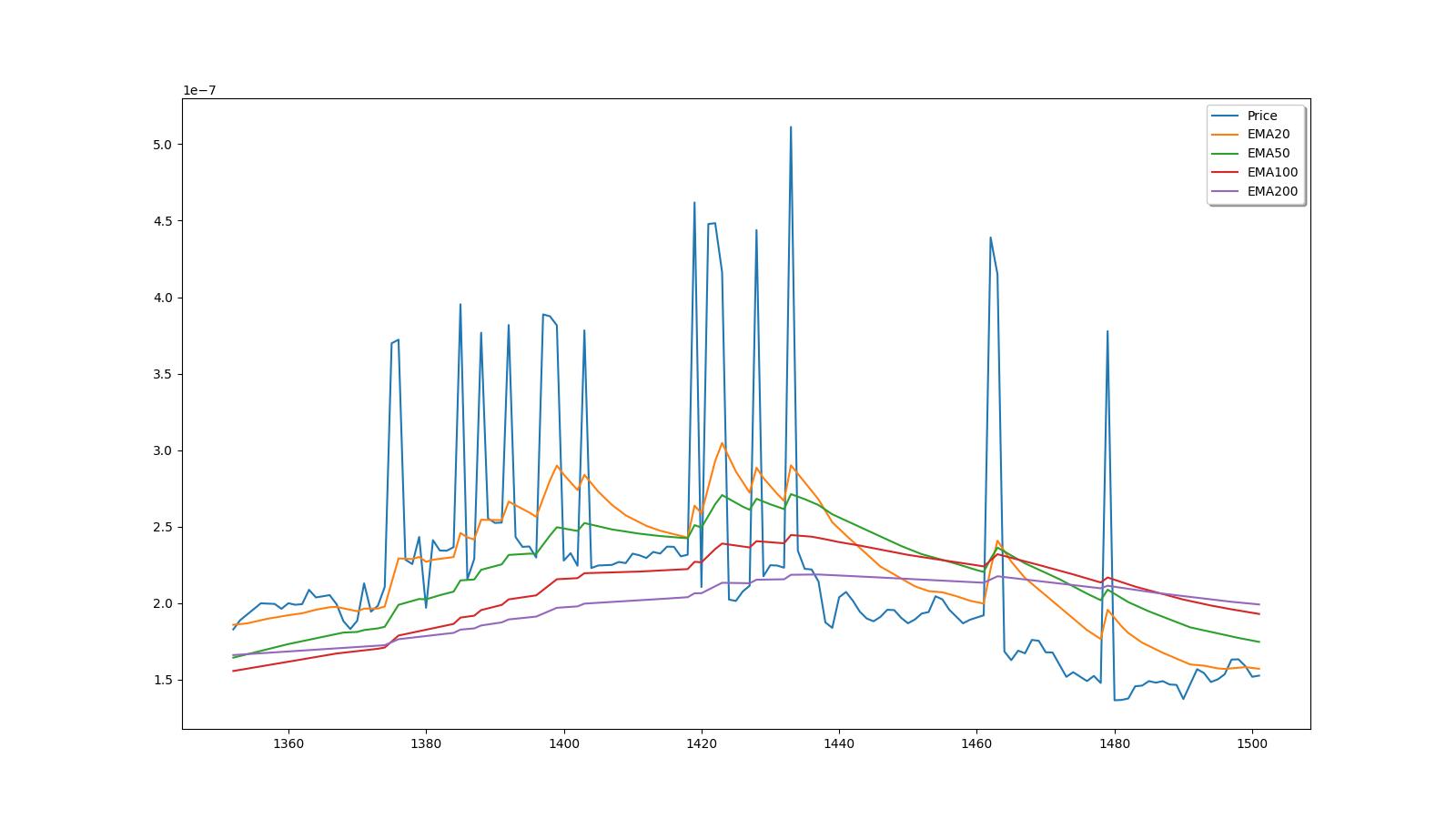 LunaChow Exponential Moving Averages