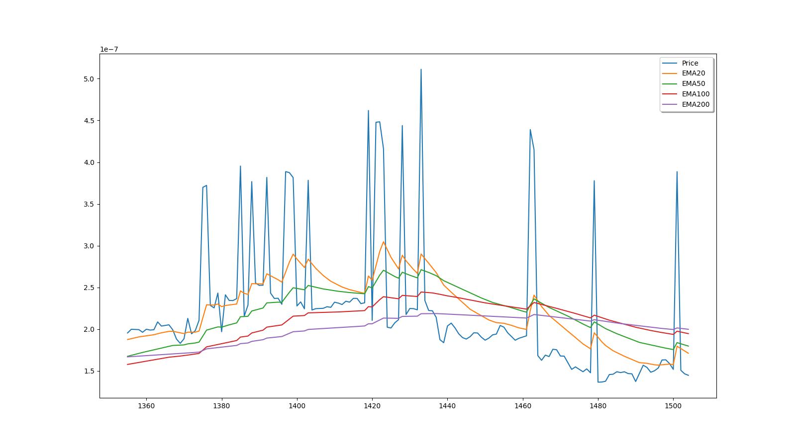 LunaChow Exponential Moving Averages