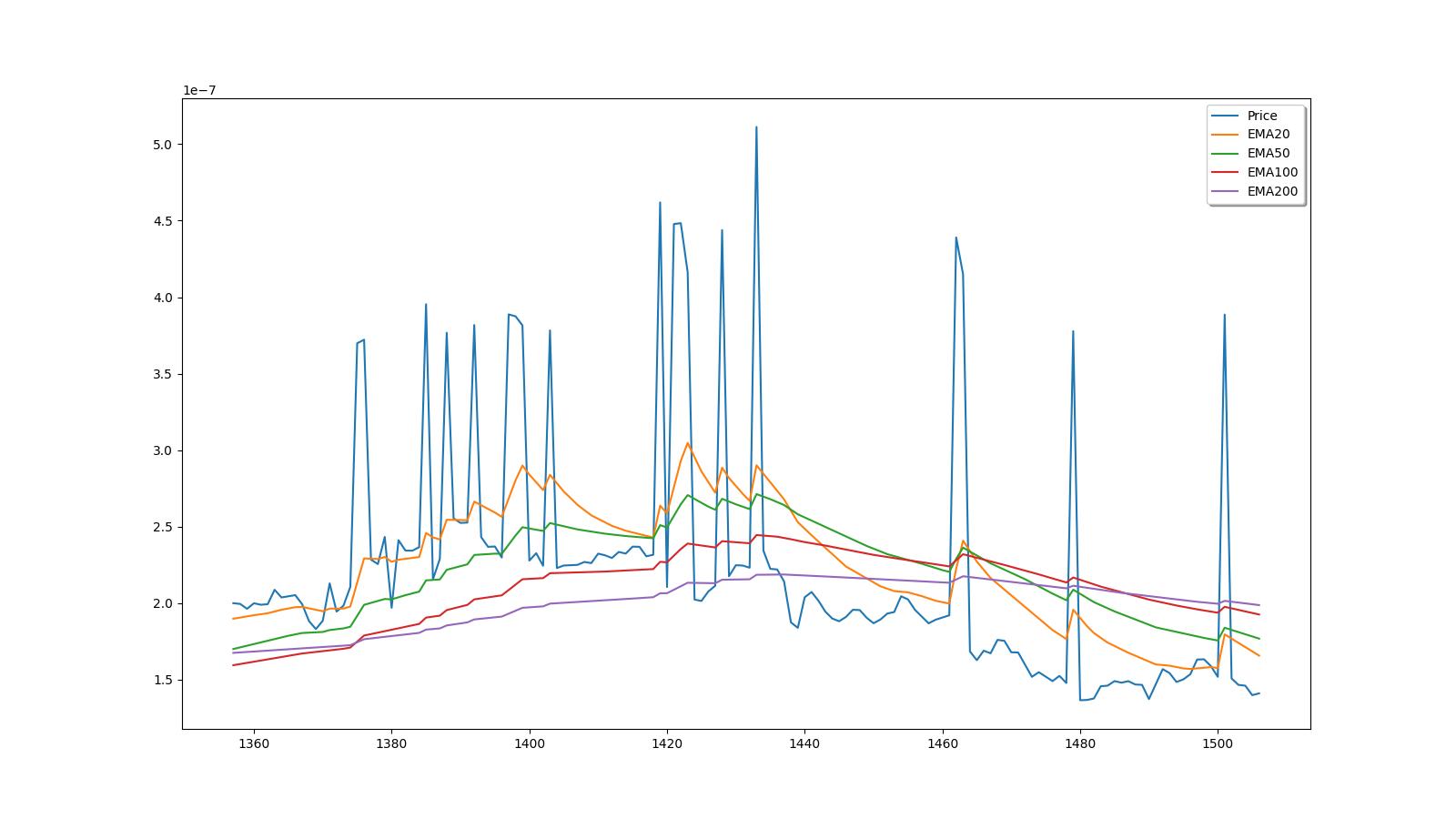 LunaChow Exponential Moving Averages