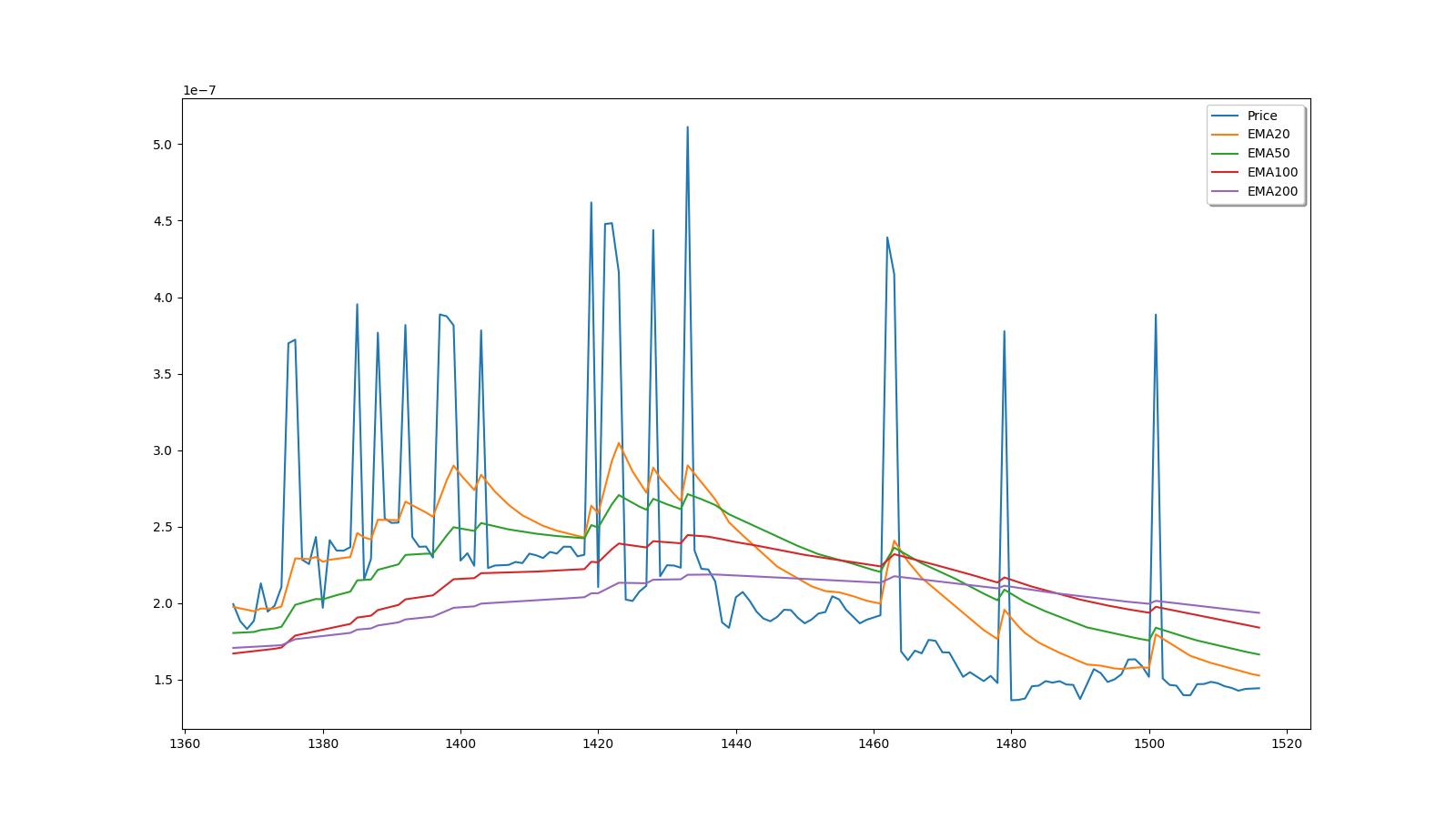 LunaChow Exponential Moving Averages