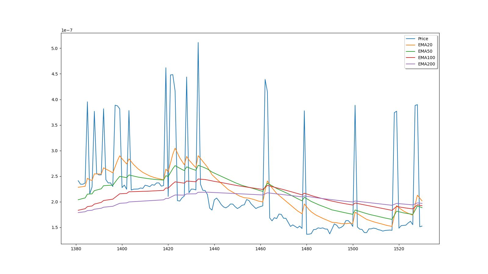 LunaChow Exponential Moving Averages