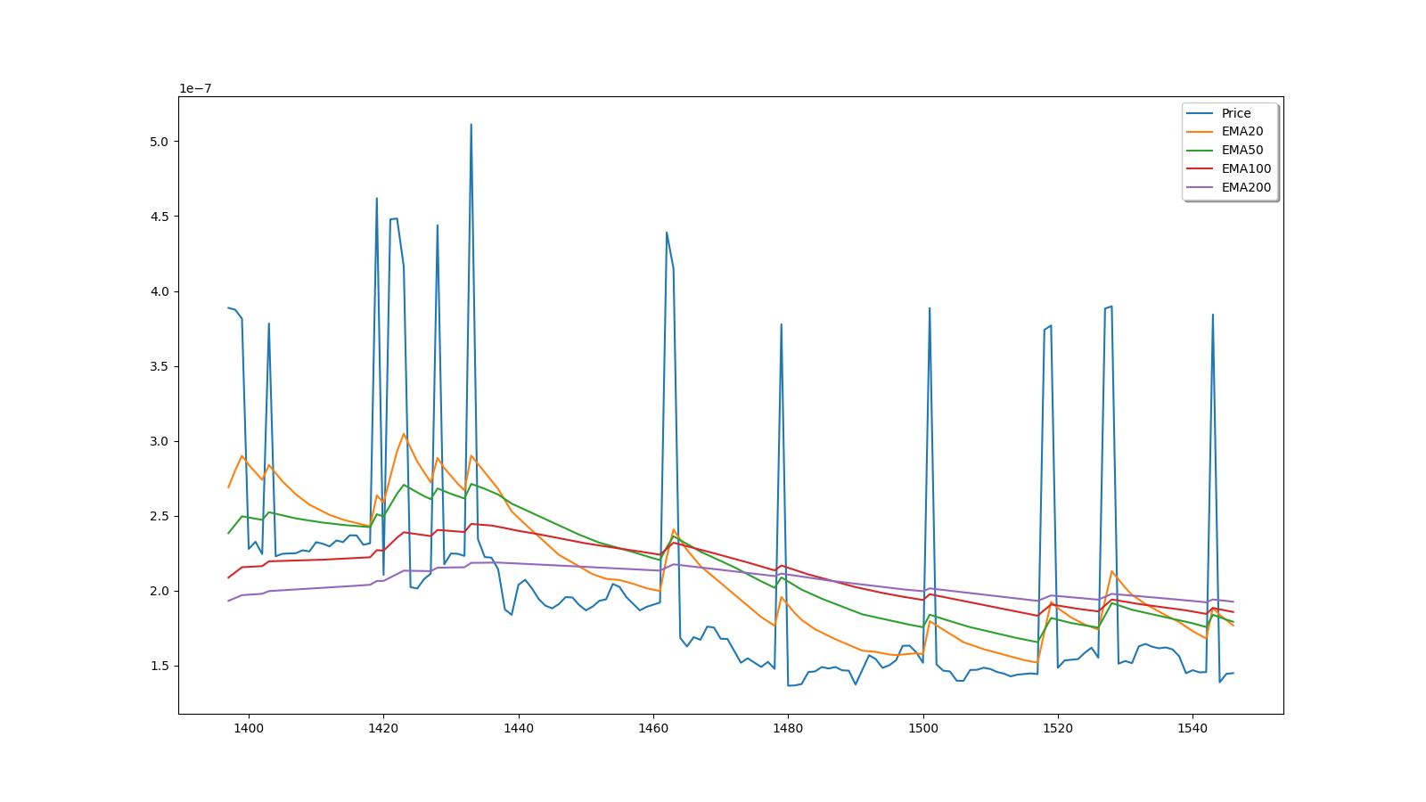 LunaChow Exponential Moving Averages