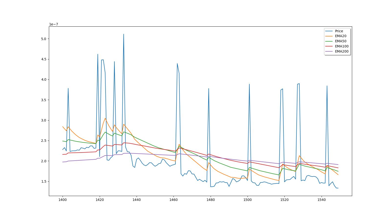 LunaChow Exponential Moving Averages