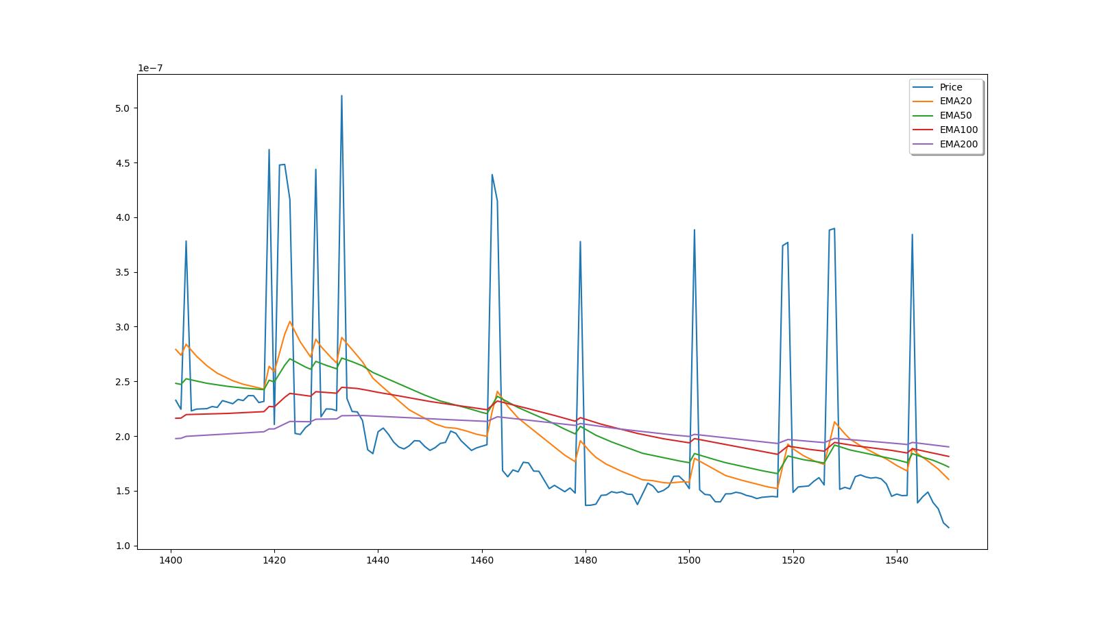 LunaChow Exponential Moving Averages