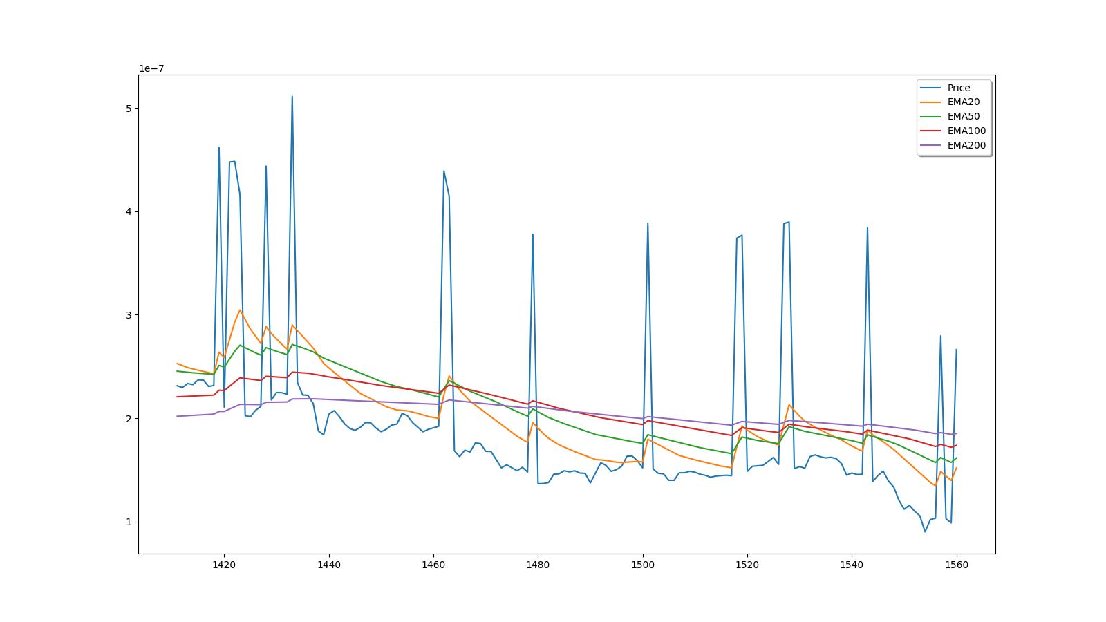 LunaChow Exponential Moving Averages
