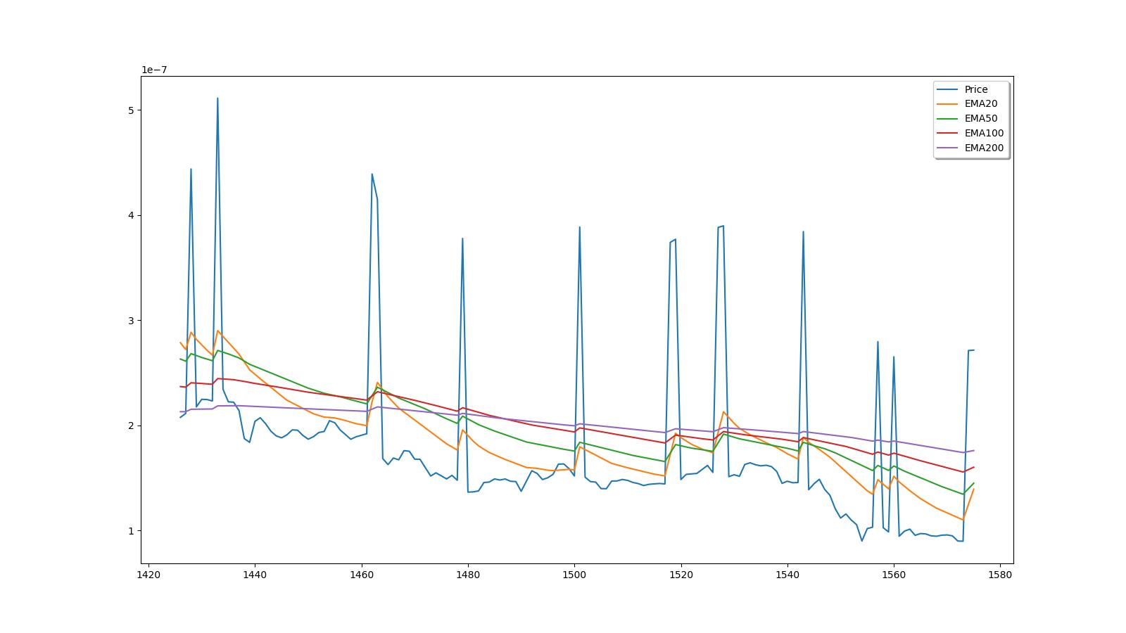 LunaChow Exponential Moving Averages