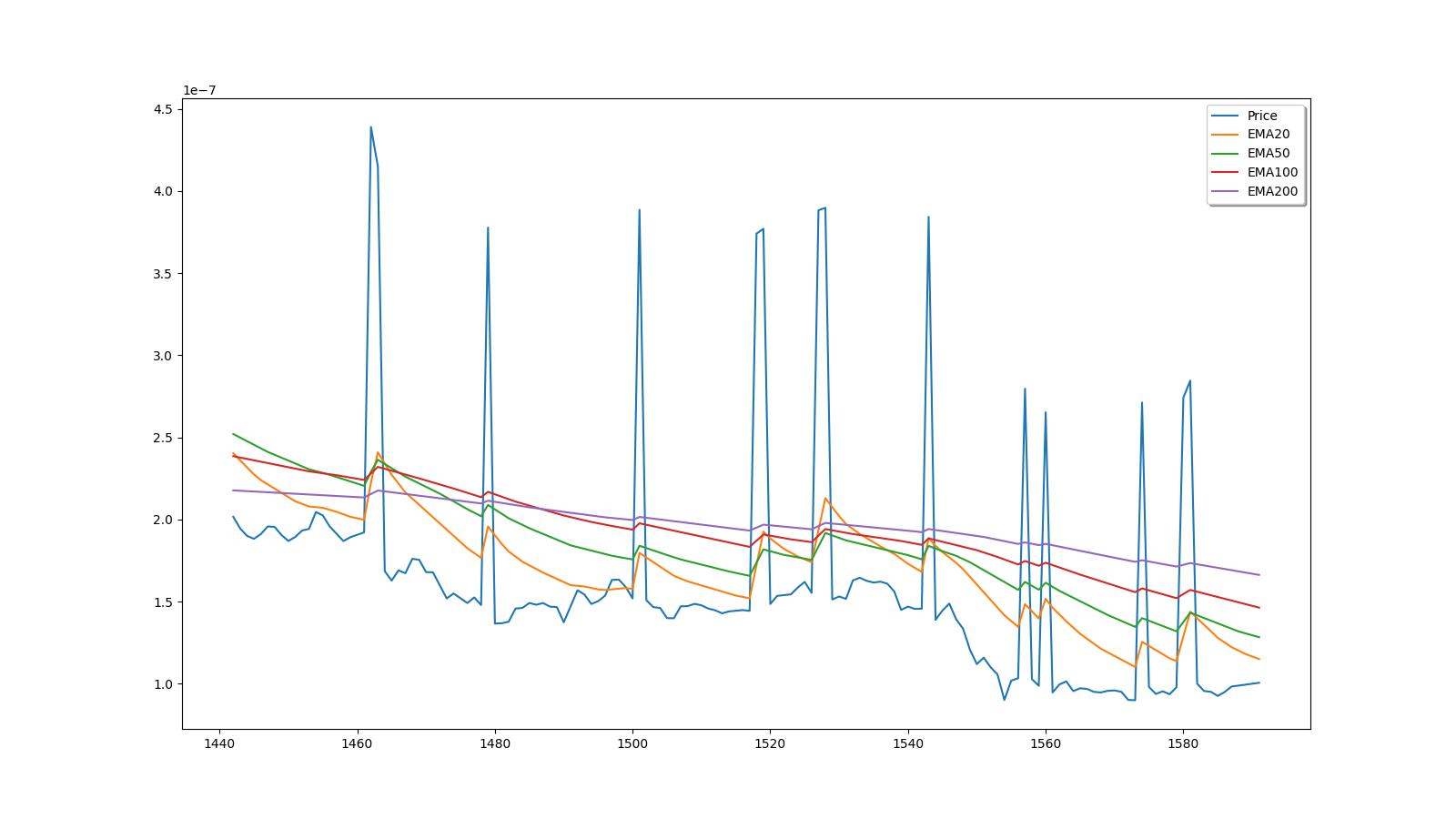 LunaChow Exponential Moving Averages