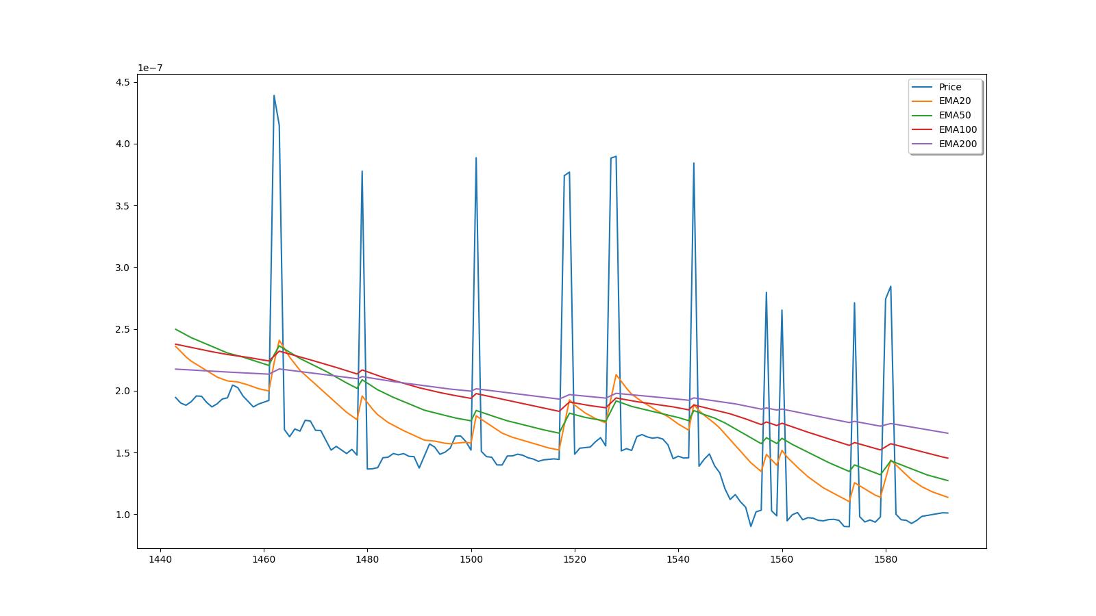 LunaChow Exponential Moving Averages