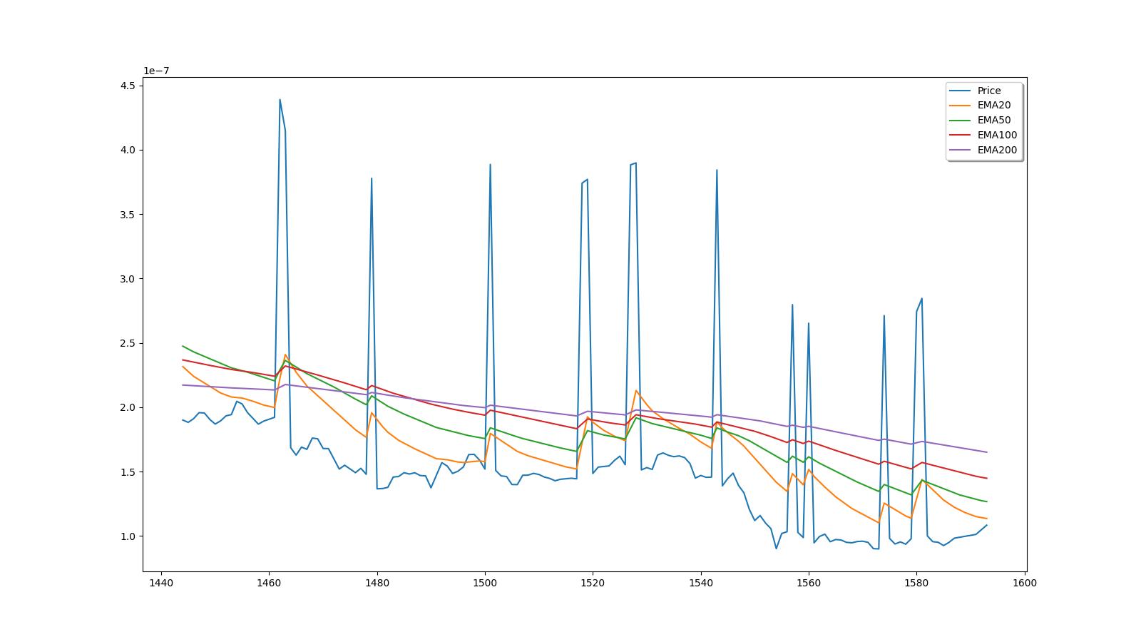 LunaChow Exponential Moving Averages
