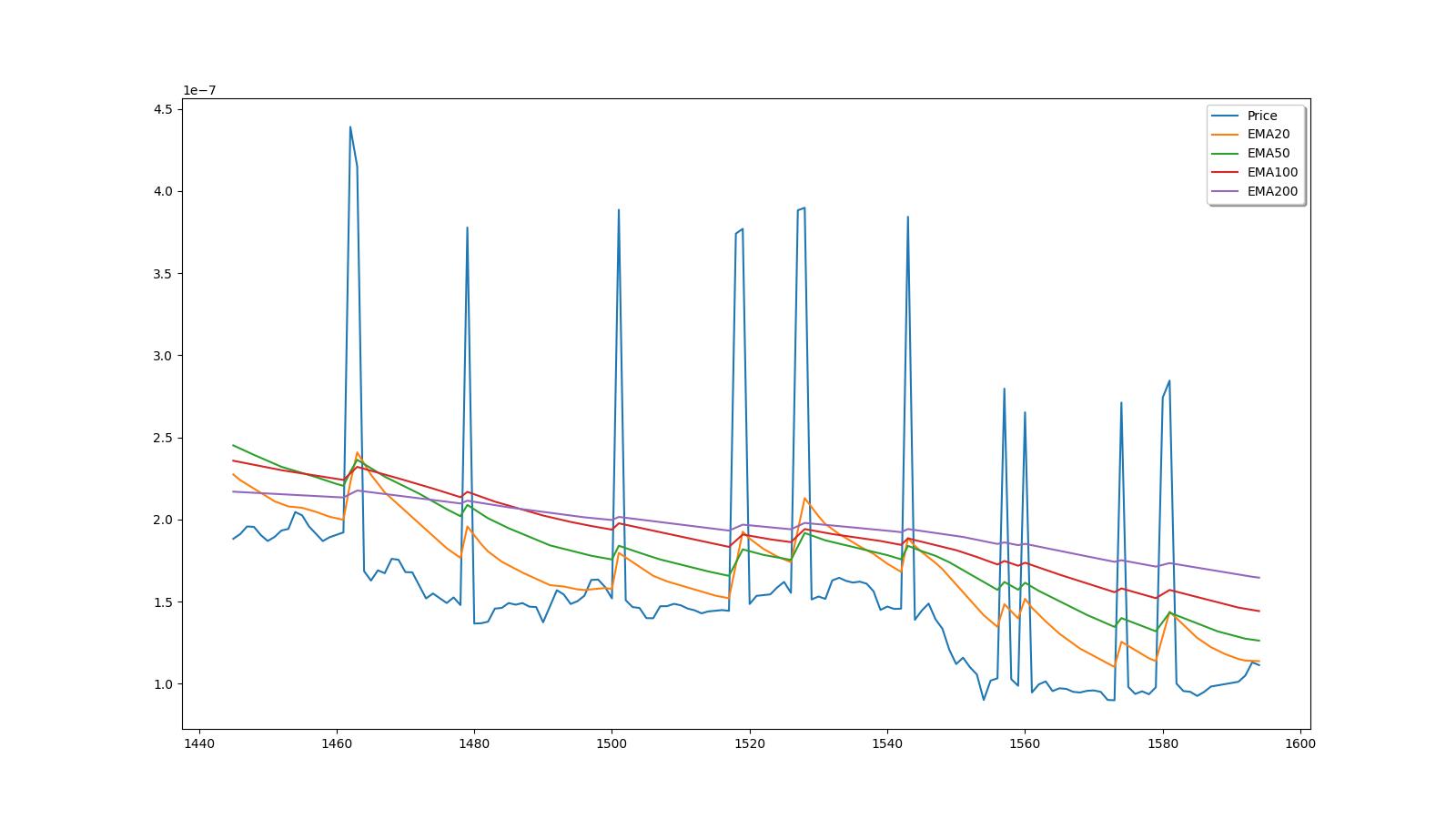 LunaChow Exponential Moving Averages