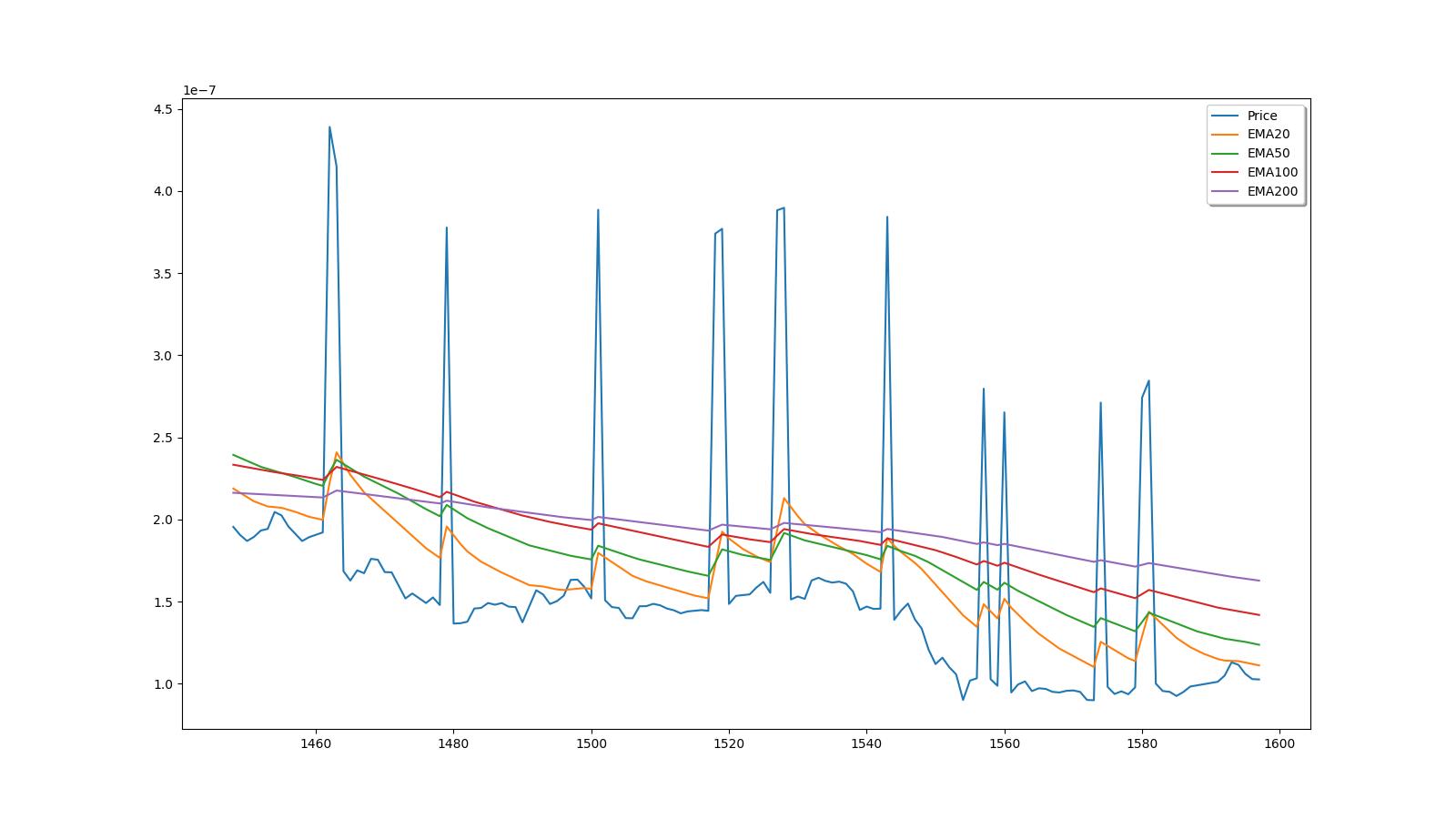 LunaChow Exponential Moving Averages