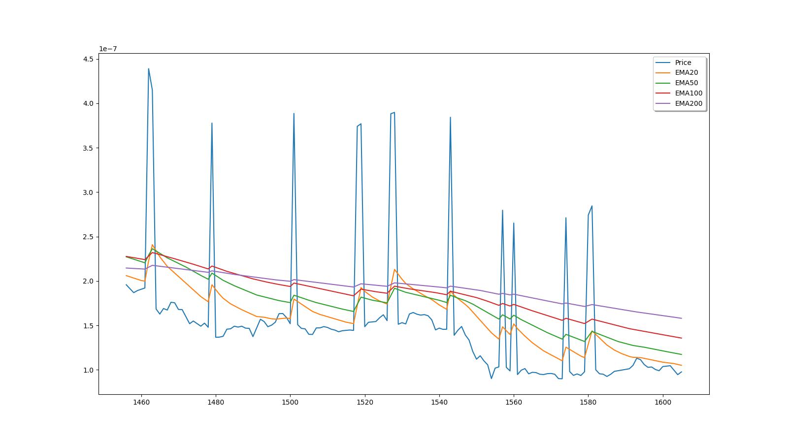 LunaChow Exponential Moving Averages