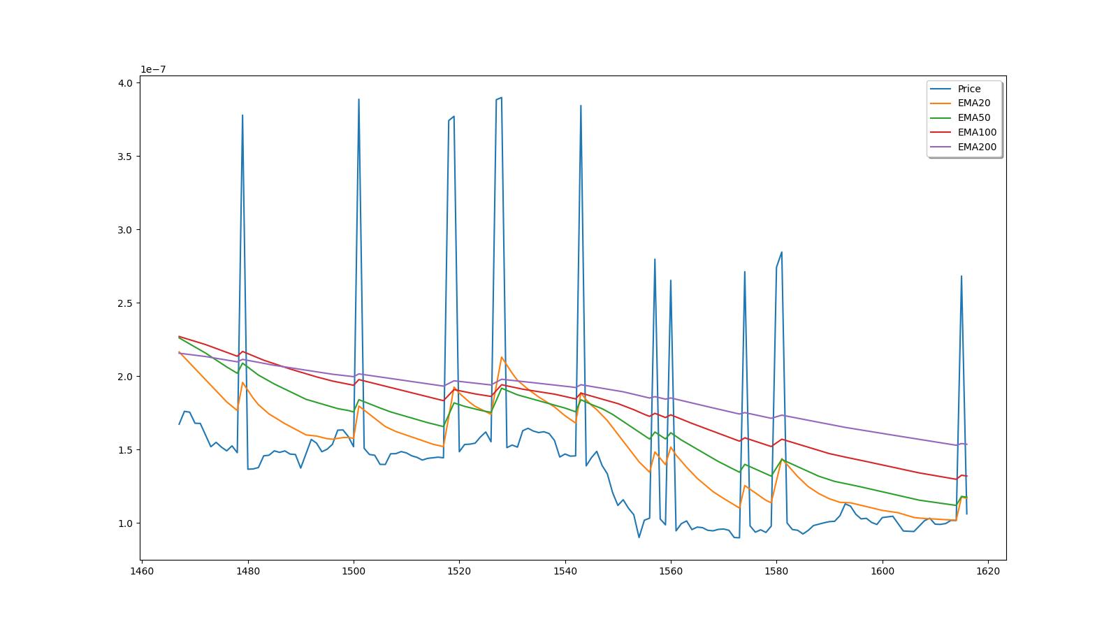 LunaChow Exponential Moving Averages
