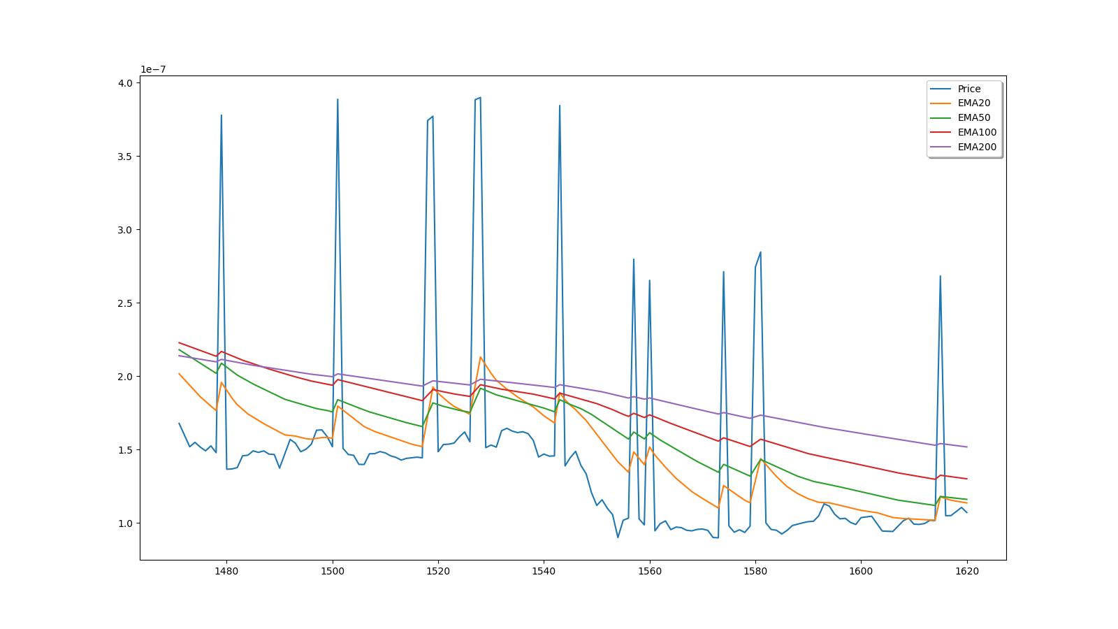 LunaChow Exponential Moving Averages