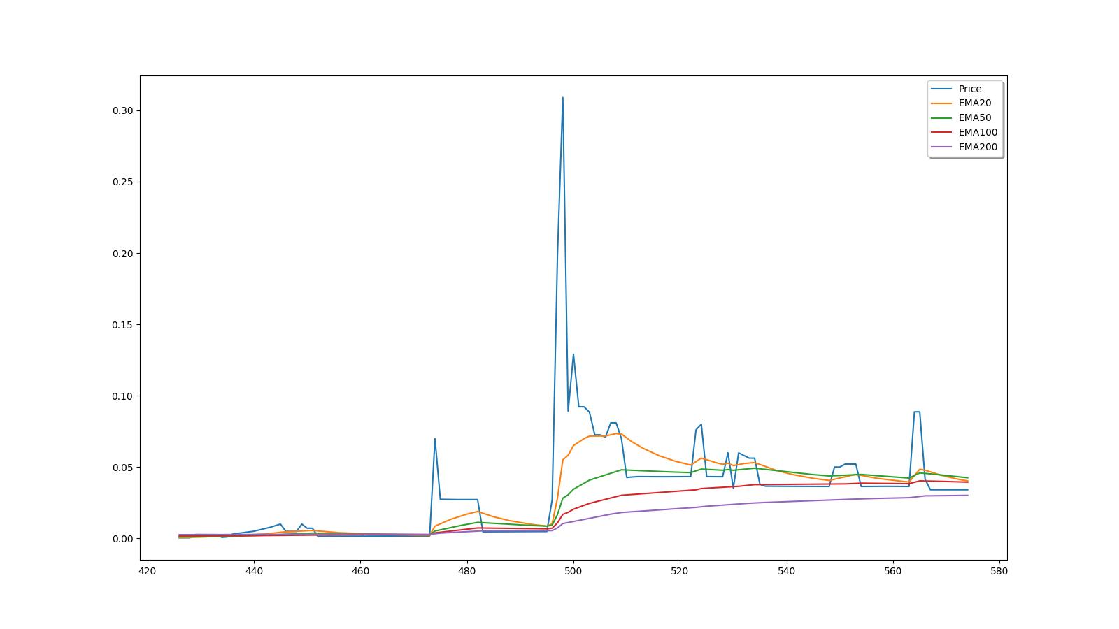 LunarX Exponential Moving Averages